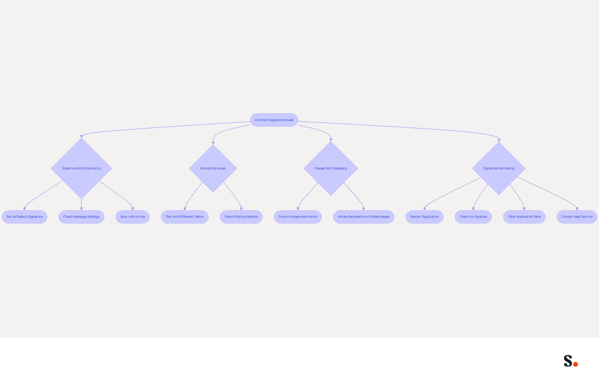 This flowchart guides you through common problems with email signatures. Start at the top and follow the branches to find solutions for each issue. Each step provides specific actions to take, helping you resolve signature problems efficiently. This flowchart guides you through common problems with email signatures. Start at the top and follow the branches to find solutions for each issue. Each step provides specific actions to take, helping you resolve signature problems efficiently.