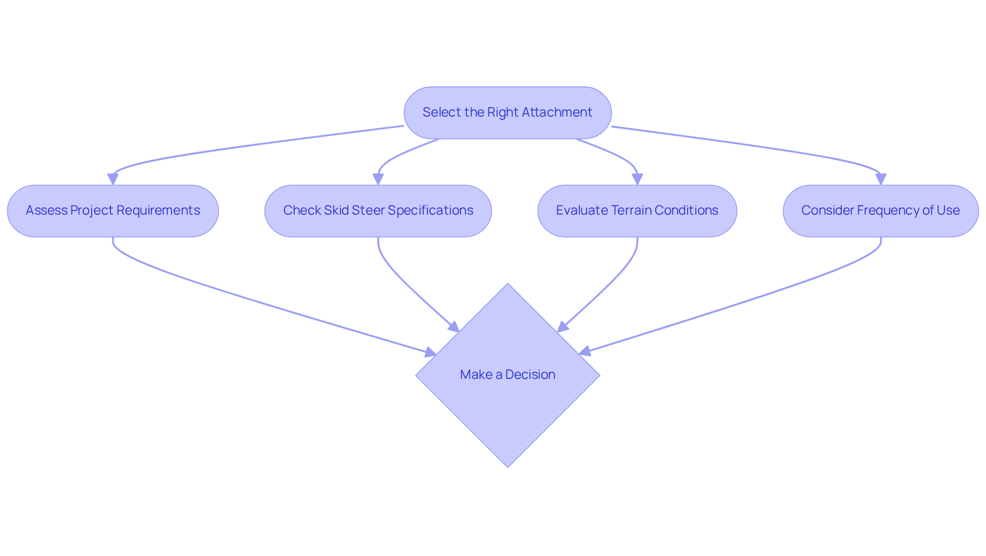 Follow the flowchart from the top to see how to choose the right attachment. Each box represents a key factor to consider, guiding you through the decision-making process.