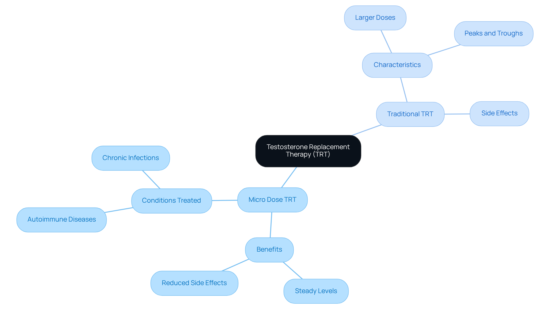 This mindmap shows the differences between Micro Dose TRT and Traditional TRT. Start at the center with TRT, then explore the branches to see how each type works, its benefits, and the conditions it can help treat.