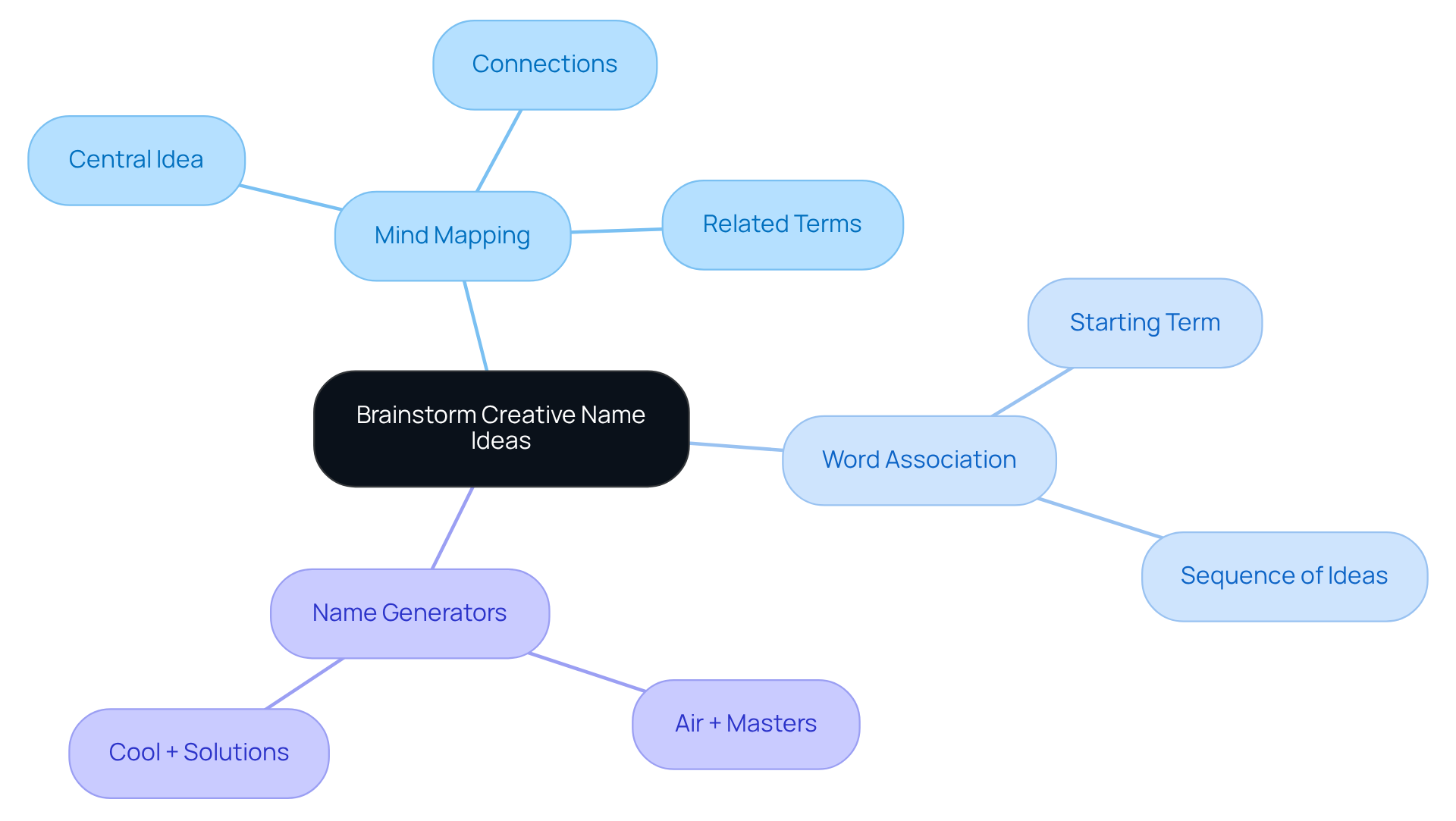 This mindmap starts with brainstorming creative names at the center. Each branch represents a different technique to generate name ideas, helping you visualize the process. Follow the branches to explore various methods that can spark your creativity.