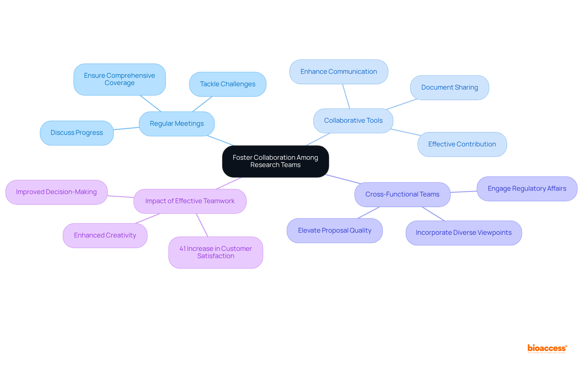 The central idea is collaboration, with branches showing various strategies and their benefits. Each branch helps illustrate how different elements contribute to successful IND applications.
