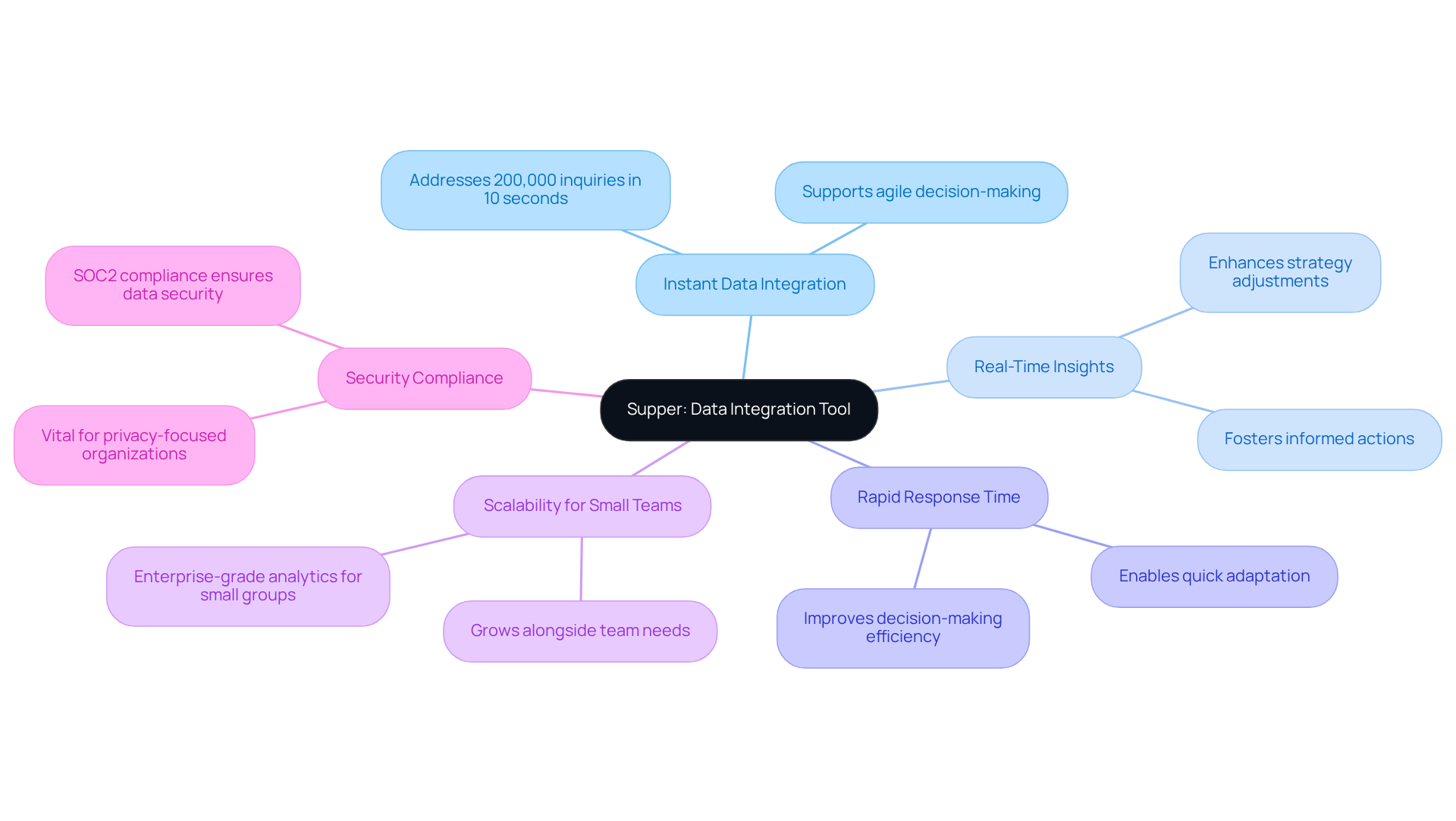 The central node represents Supper, and each branch shows a key feature. Follow the branches to see how each feature benefits agile teams, making it easier to understand the tool's value.