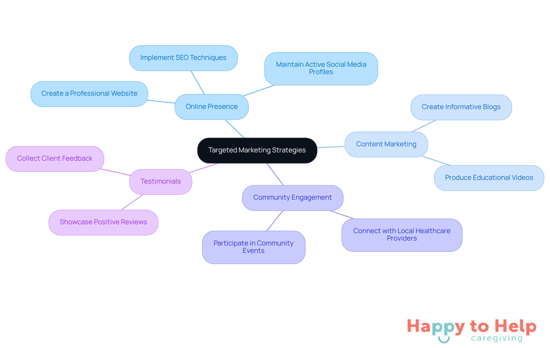 The central node represents the main goal of developing targeted marketing strategies. Each branch shows a key area of focus, with further details on specific actions that can be taken to achieve success in reaching your audience.