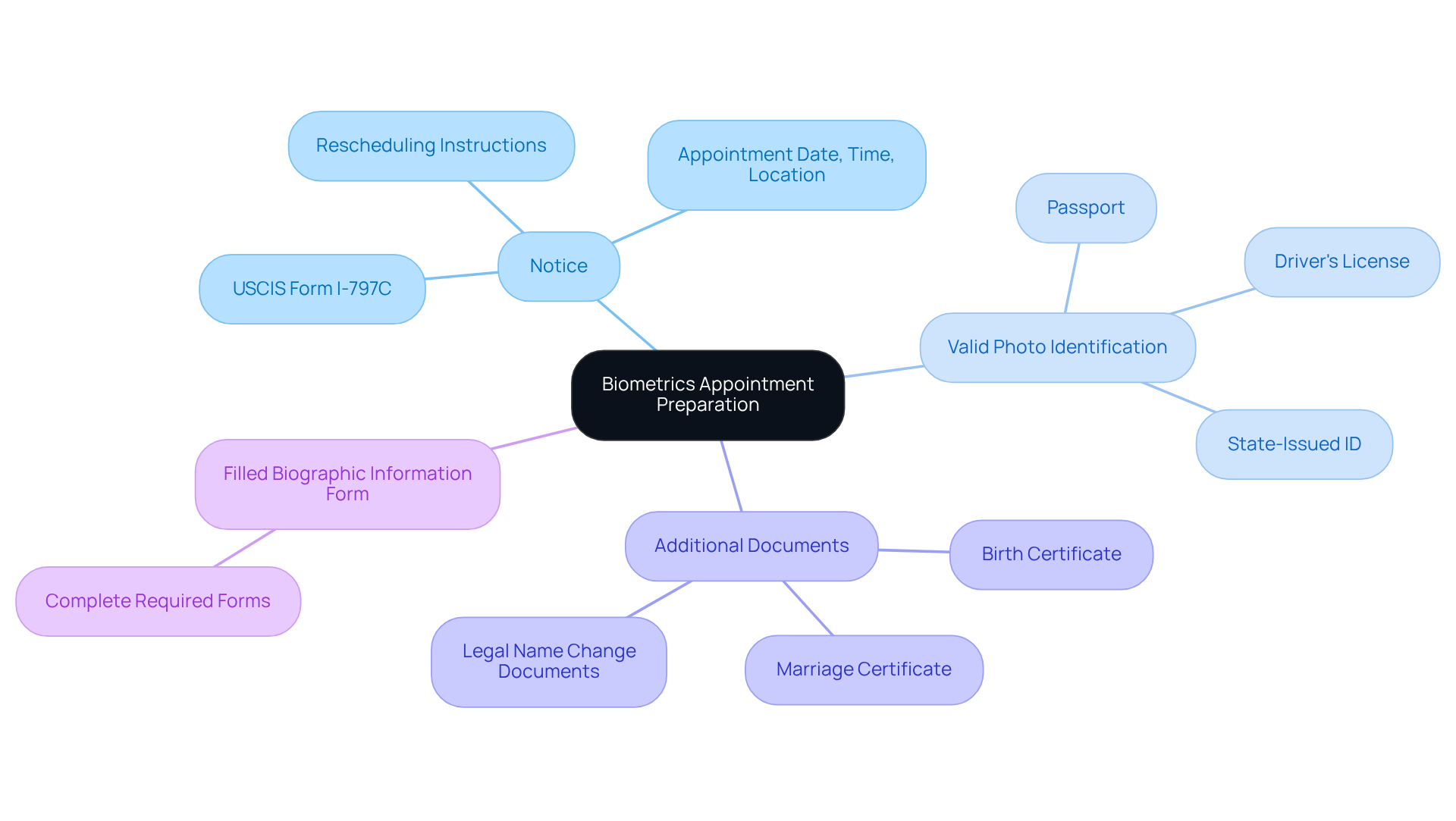 The center shows the main goal of preparing for your appointment, and the branches detail what documents you need to gather. Each branch represents a different requirement, helping you visualize what to bring.