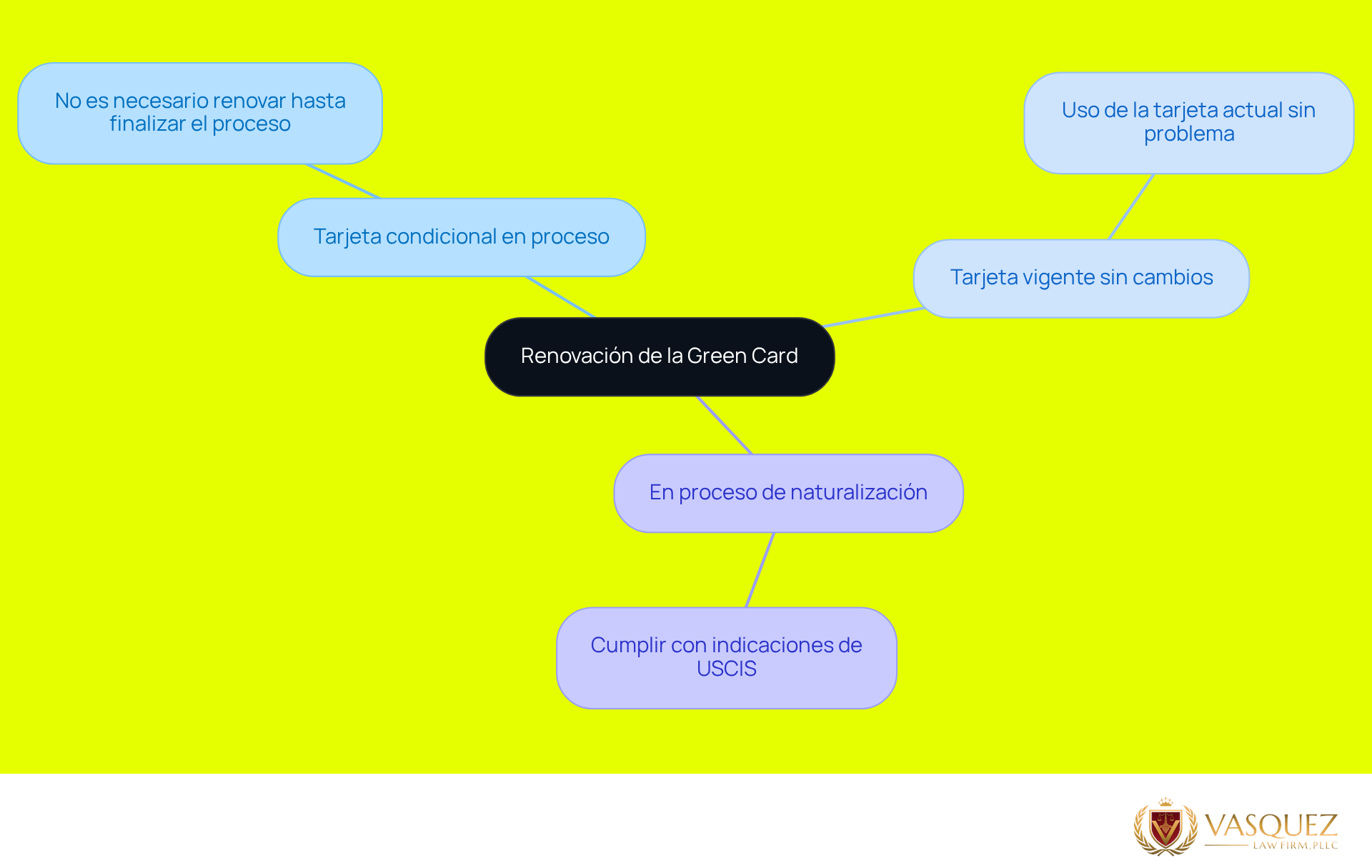 Cada rama representa una situación específica donde no necesitas renovar tu Green Card. Las sub-ramas ofrecen más información y detalles sobre cada caso. Este mapa te ayudará a entender mejor tus opciones y la importancia de seguir las indicaciones correctas.