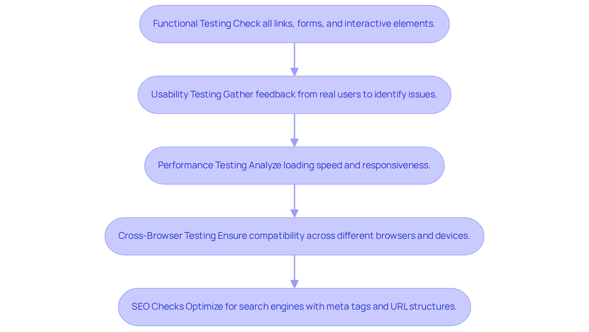 Each box represents a crucial step in ensuring your online platform is ready for launch. Follow the arrows to see the order of testing methods, and remember that each step is vital for a smooth user experience.