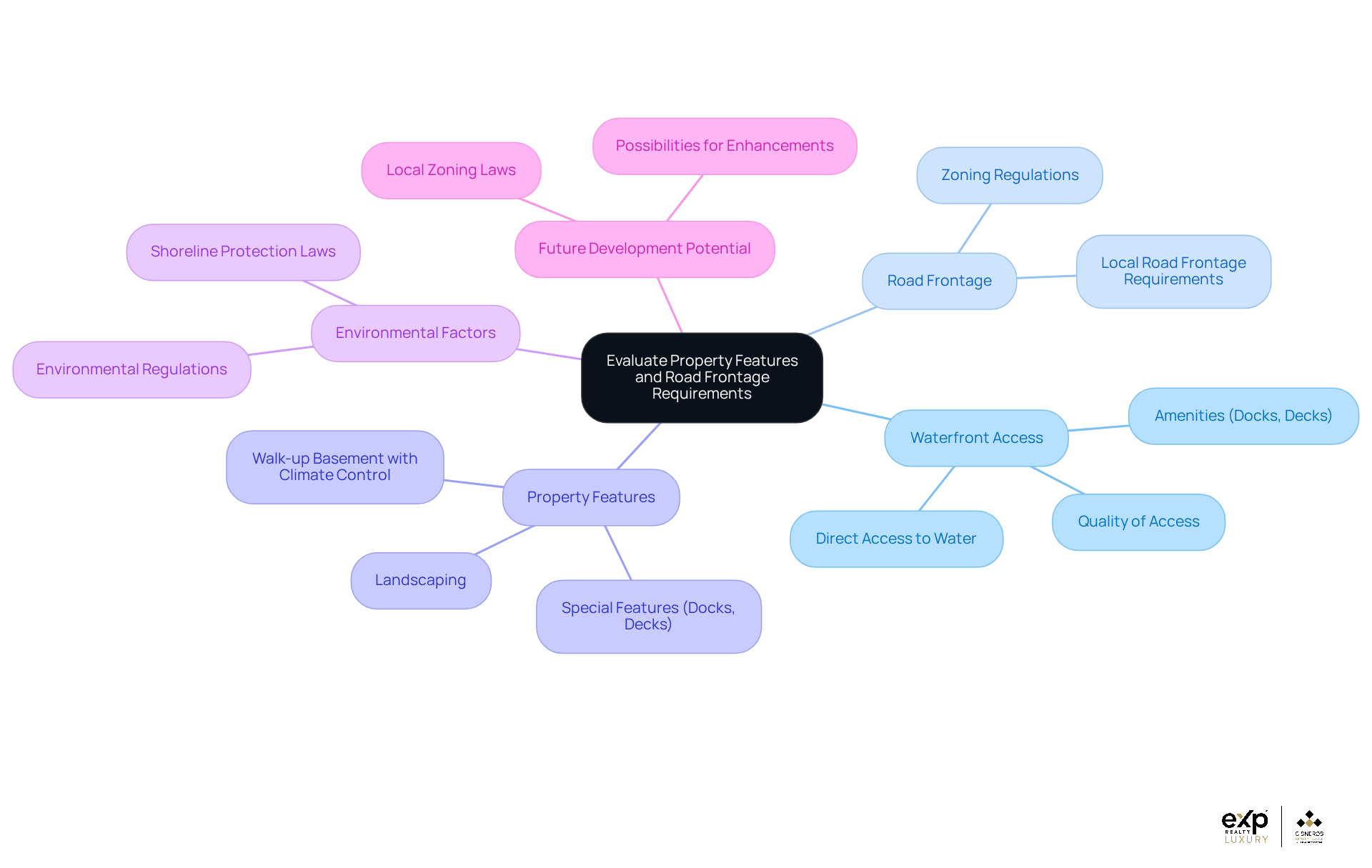 The central node represents the main topic, while the branches show different aspects to consider. Each sub-point provides more detail about what to look for in waterfront properties, helping you navigate your investment journey.