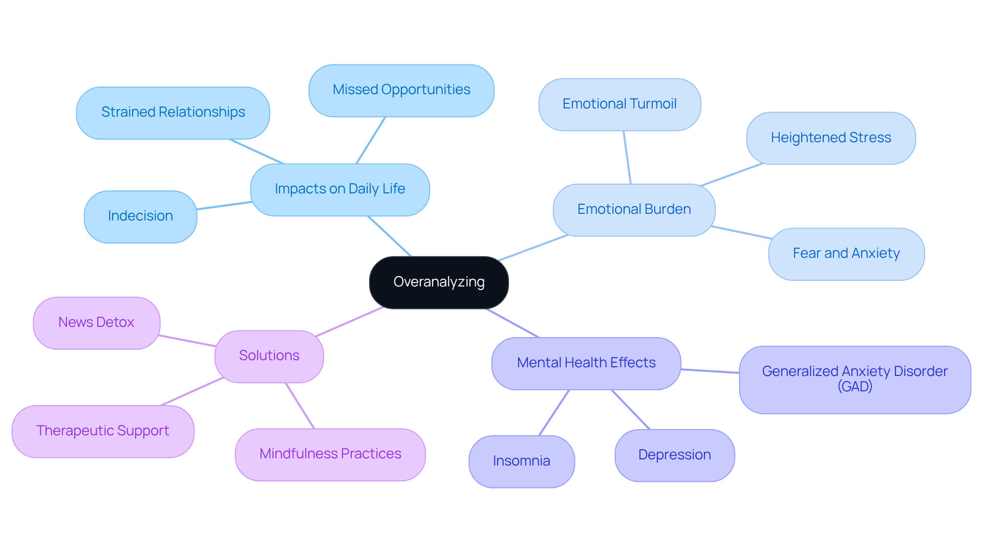 The center represents the main idea of overanalyzing. Each branch shows different aspects related to it, like how it affects daily life and mental health, as well as potential solutions. Follow the branches to explore the connections and gain a clearer understanding.