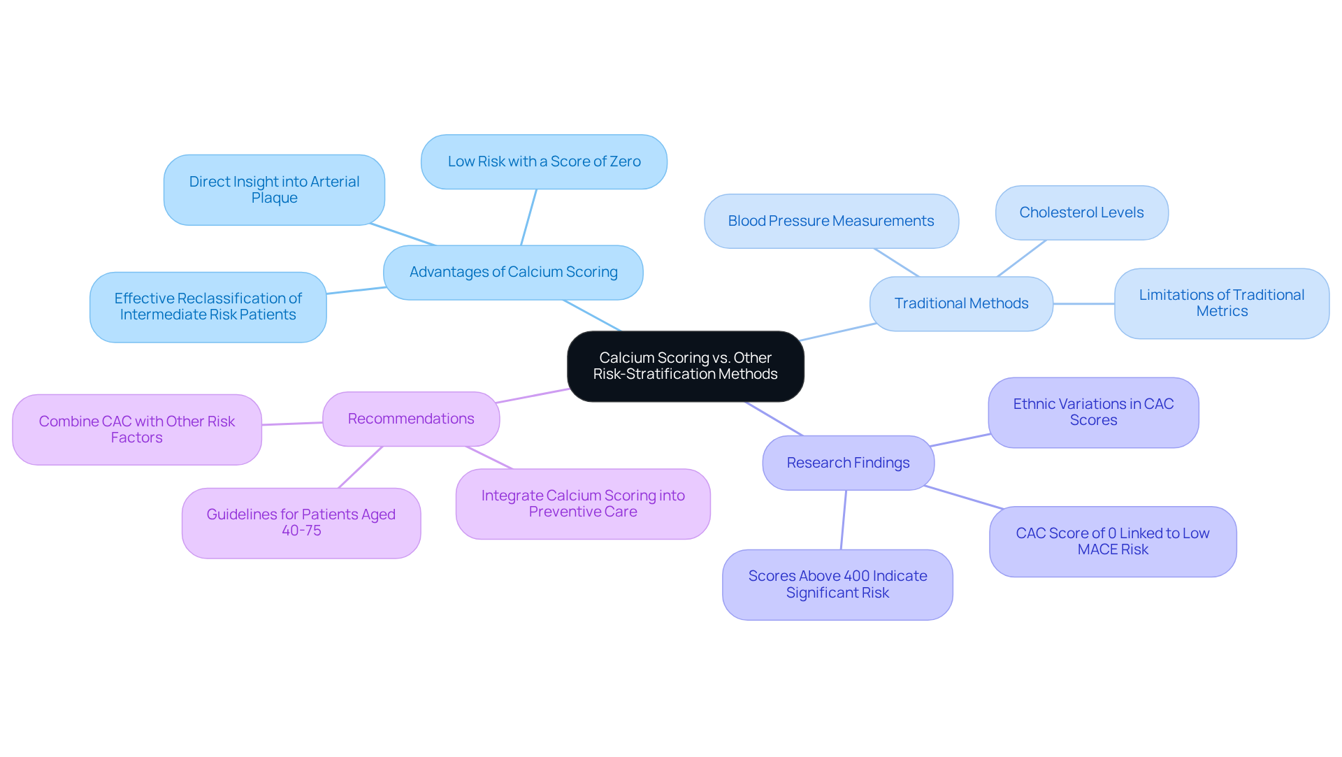 The central node represents the main topic, while branches show the advantages, traditional methods, research findings, and recommendations related to calcium scoring. Follow the branches to explore how each aspect contributes to understanding cardiovascular risk.