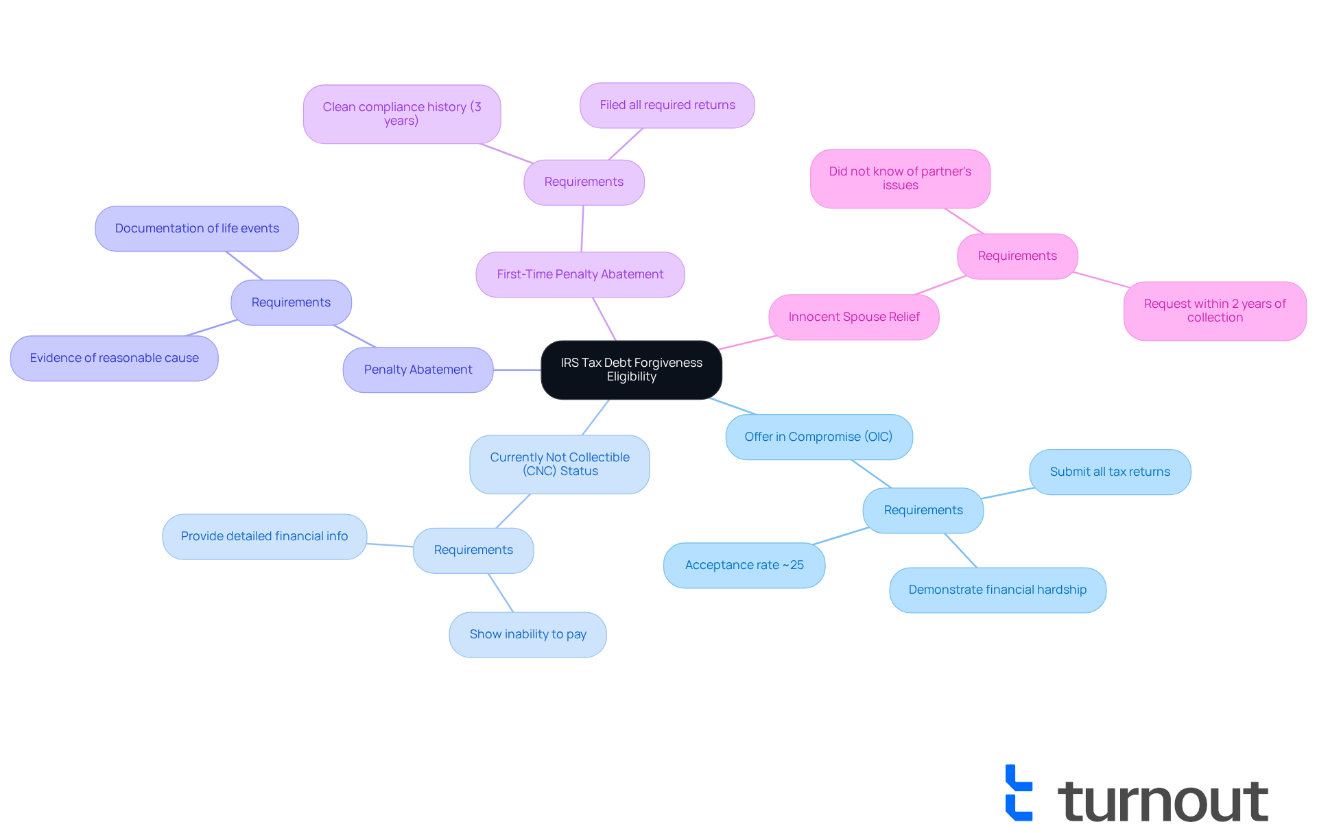 The center represents the main topic of IRS tax debt forgiveness, and the branches show the different eligibility criteria. Each branch details specific requirements, helping you navigate through your options. The center represents the main topic of IRS tax debt forgiveness, and the branches show the different eligibility criteria. Each branch details specific requirements, helping you navigate through your options.