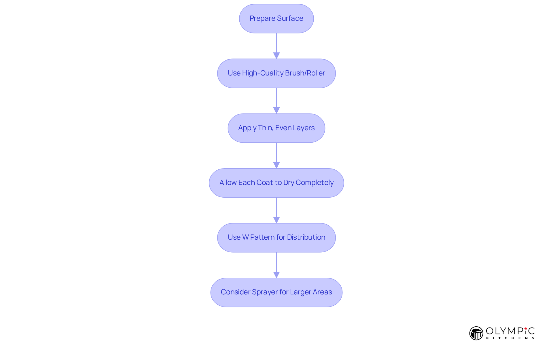 Each box represents a step in the process of applying a matte finish. Follow the arrows to see the order of actions needed for the best results. Each box represents a step in the process of applying a matte finish. Follow the arrows to see the order of actions needed for the best results.