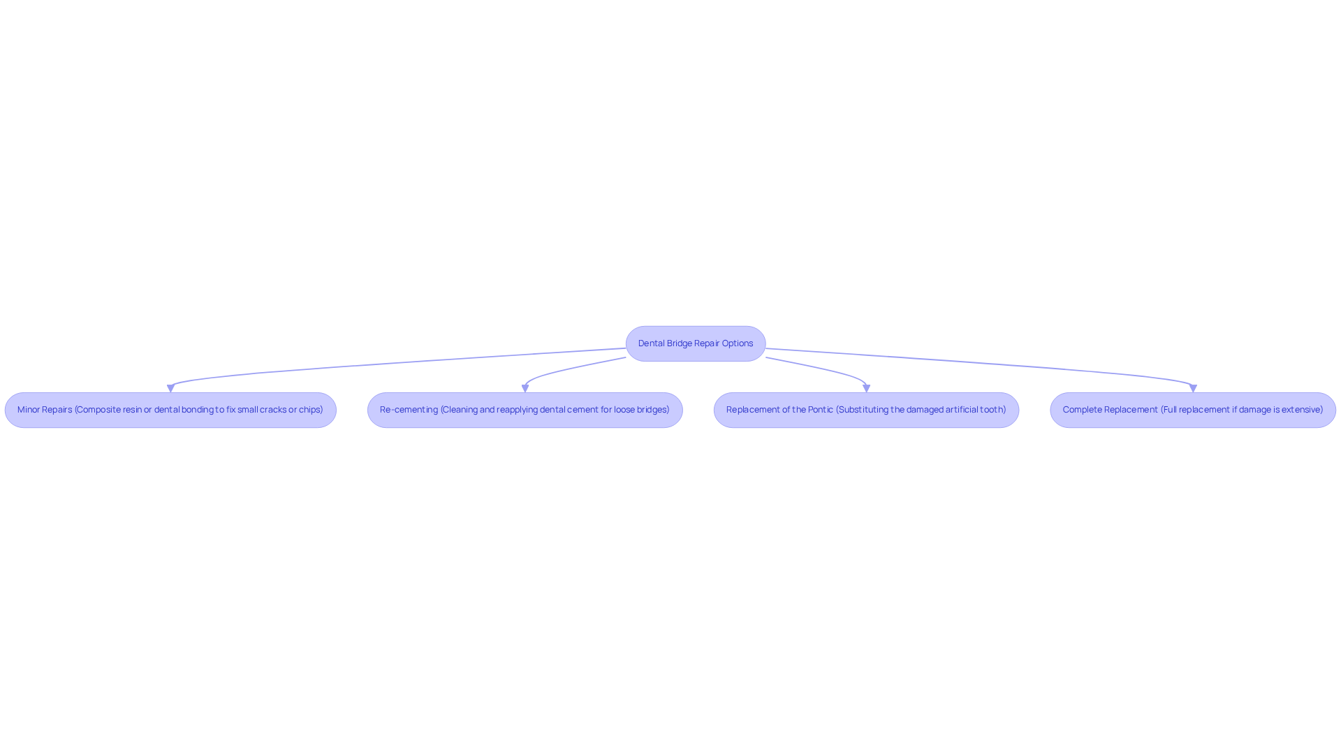 This flowchart guides you through the different repair options for dental bridges. Start at the top and follow the arrows to see which option might be right for you based on your concerns.