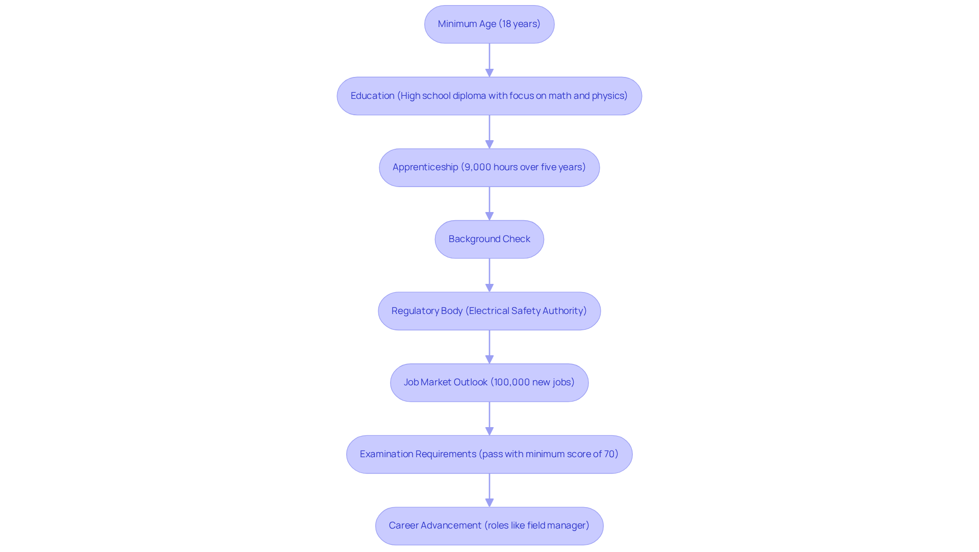 Each box represents a critical step or requirement in the journey to becoming a licensed electrician. Follow the arrows to see the order in which you should meet these requirements.
