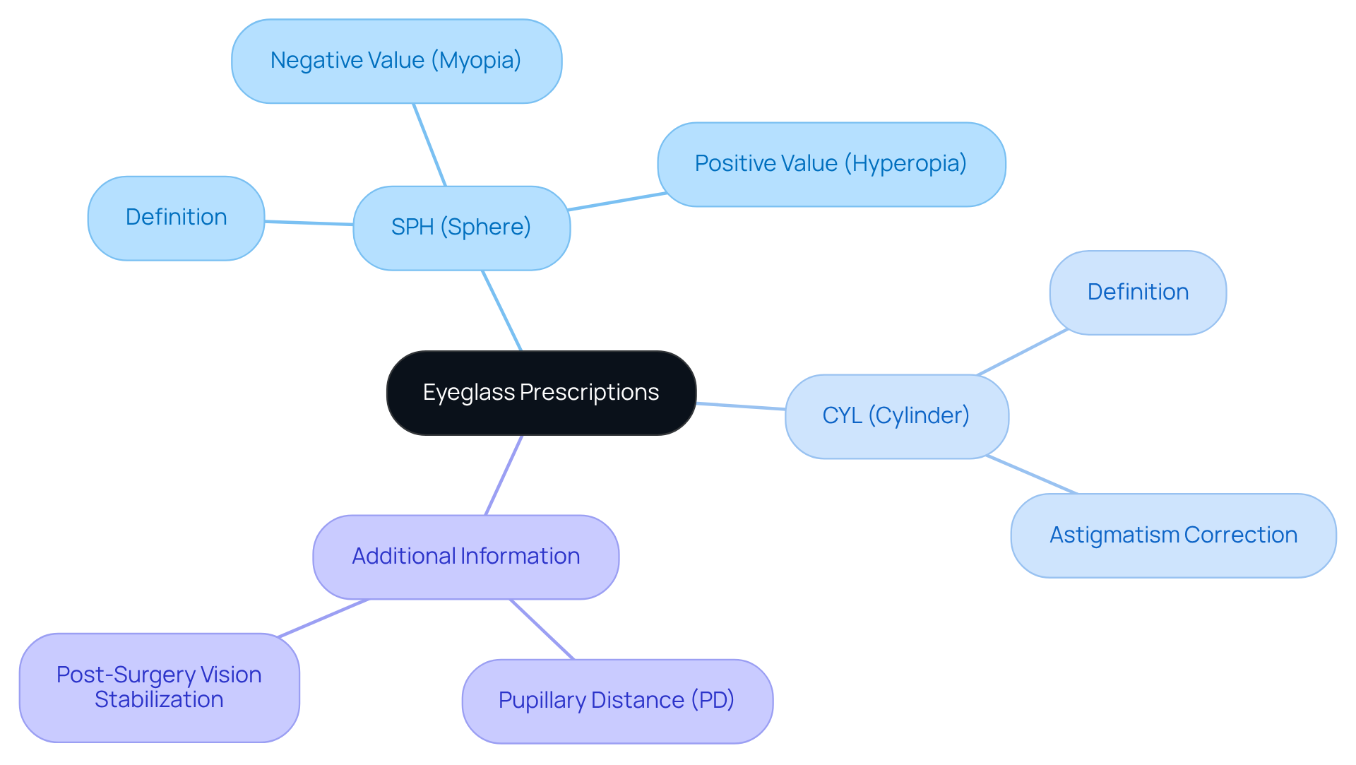 This mindmap helps you visualize the key components of eyeglass prescriptions. Start at the center with 'Eyeglass Prescriptions', then follow the branches to learn about SPH and CYL, their definitions, and how they relate to your vision. The additional information section provides context on pupillary distance and post-surgery vision stabilization. This mindmap helps you visualize the key components of eyeglass prescriptions. Start at the center with 'Eyeglass Prescriptions', then follow the branches to learn about SPH and CYL, their definitions, and how they relate to your vision. The additional information section provides context on pupillary distance and post-surgery vision stabilization.