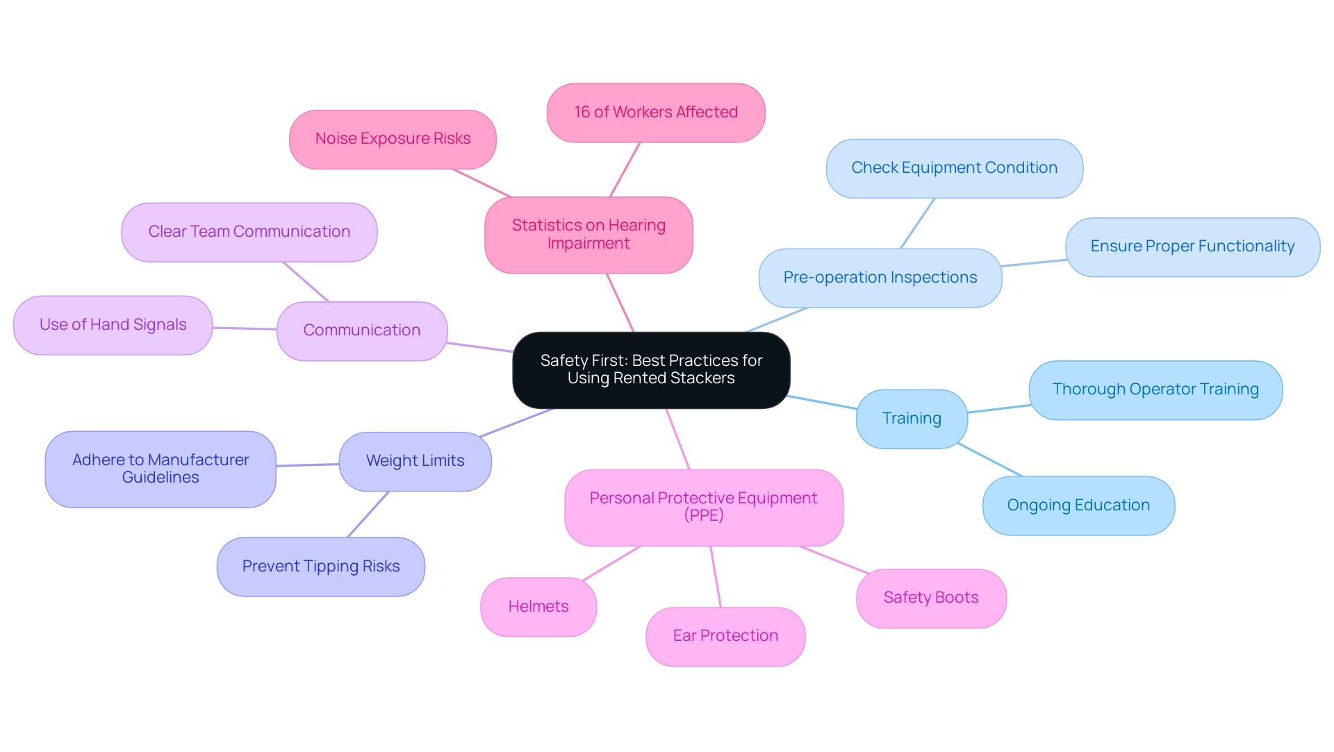 The central node represents overall safety, with branches indicating key practices and their details.