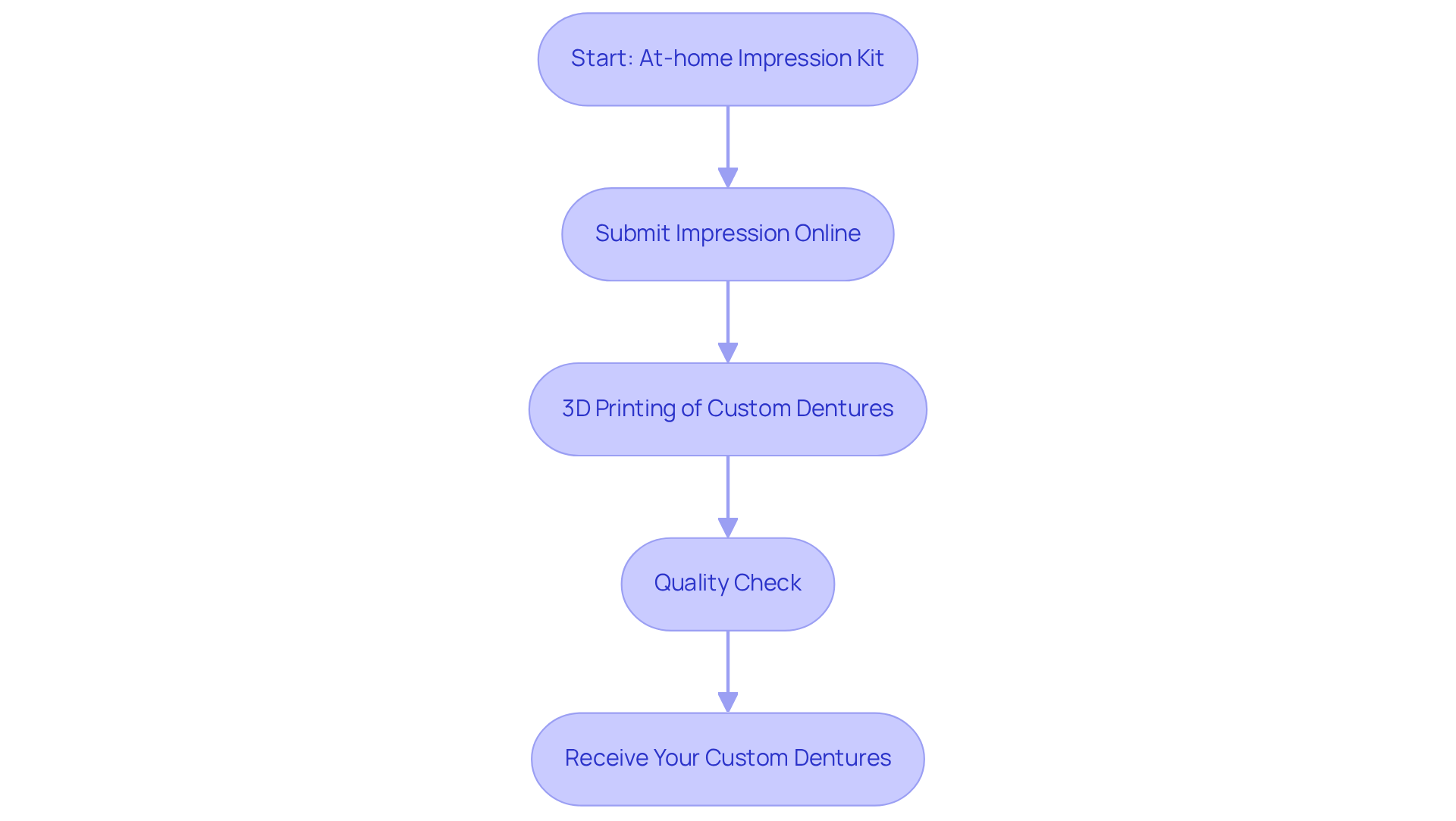 Each box represents a step in your journey to getting custom dentures. Follow the arrows to see how you move from one step to the next, making the process clear and straightforward.