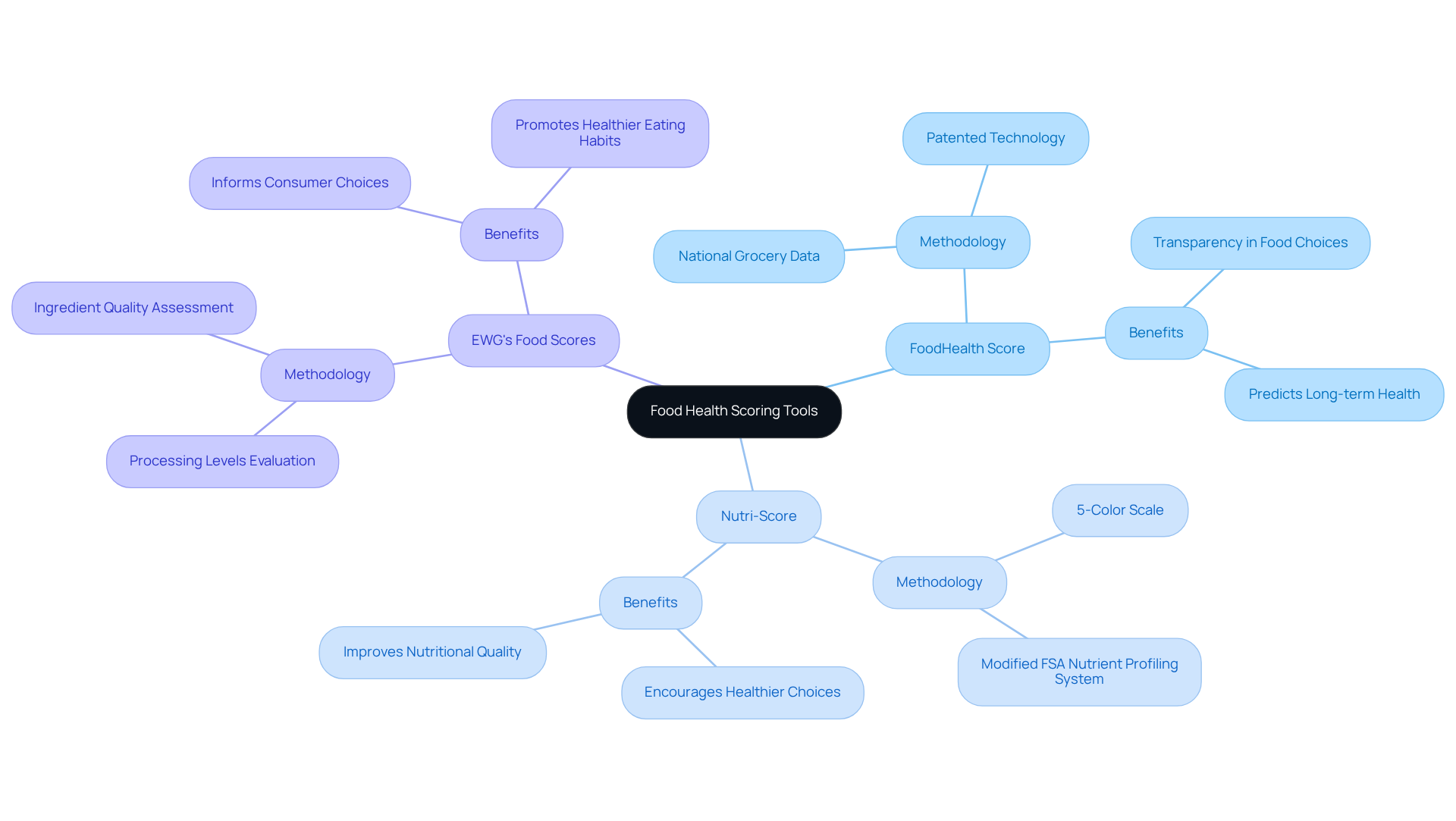 The central node represents the main topic, while the branches show different scoring tools. Each tool has its own unique features and benefits, helping consumers make healthier food choices. The central node represents the main topic, while the branches show different scoring tools. Each tool has its own unique features and benefits, helping consumers make healthier food choices.