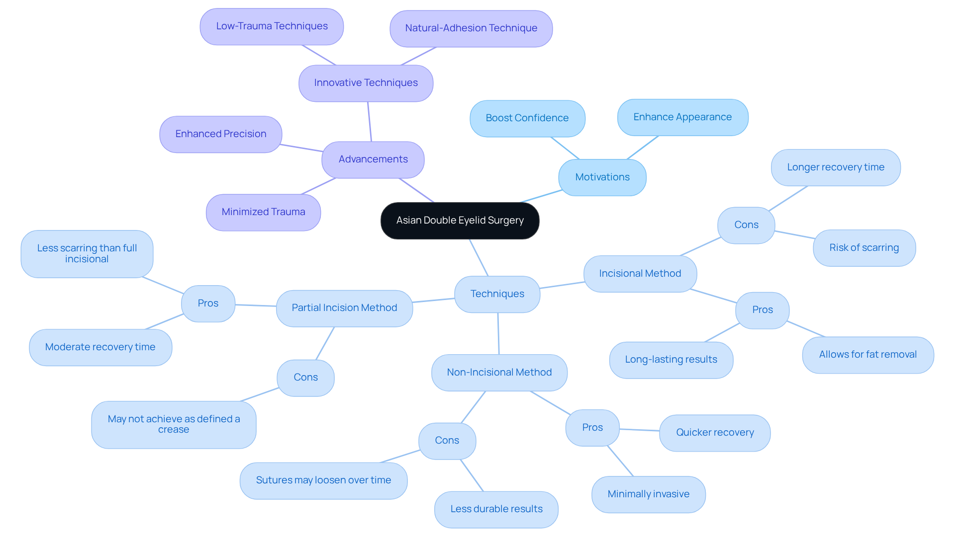 The central node represents the surgery itself, while the branches show different aspects: motivations for the surgery, the techniques used, and recent advancements. Each branch helps you understand how these elements connect and contribute to the overall procedure.