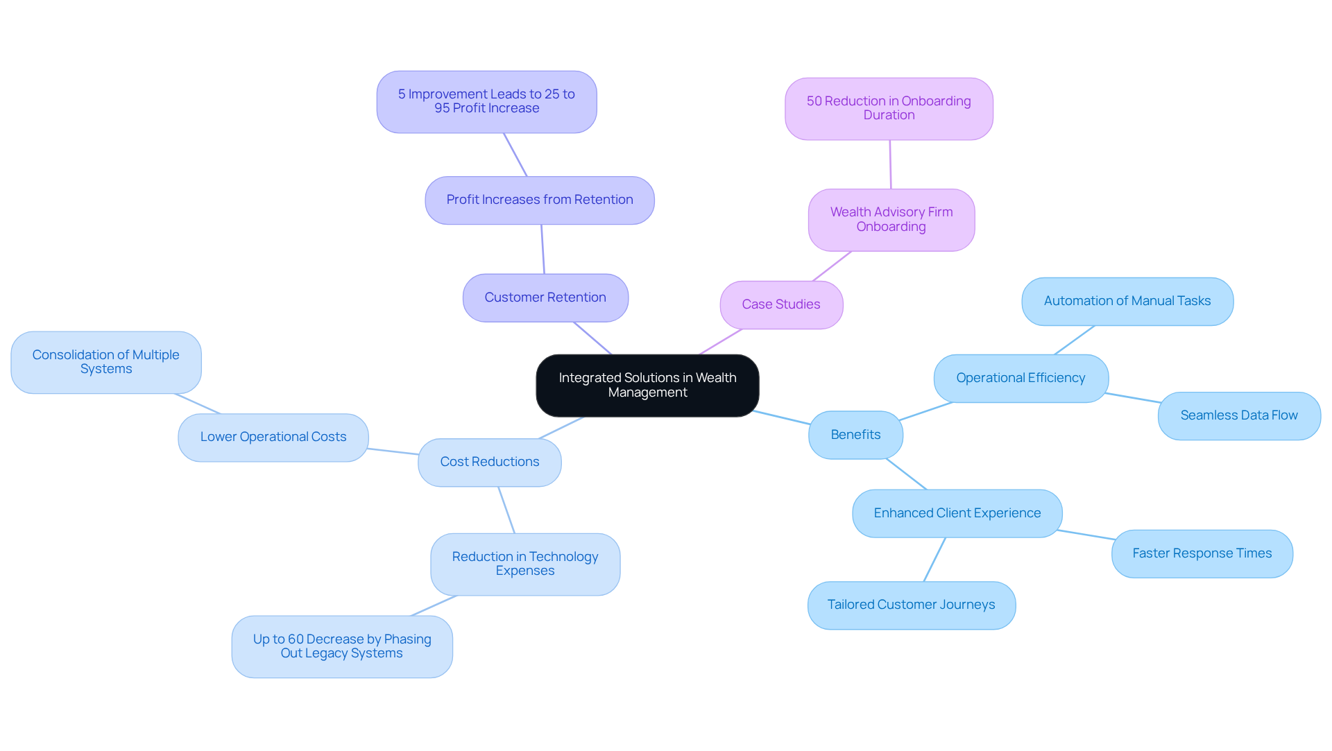 The central node represents the main topic, while branches show the various benefits and outcomes of integrated solutions. Each color-coded branch helps you see how different aspects relate to the overall theme.