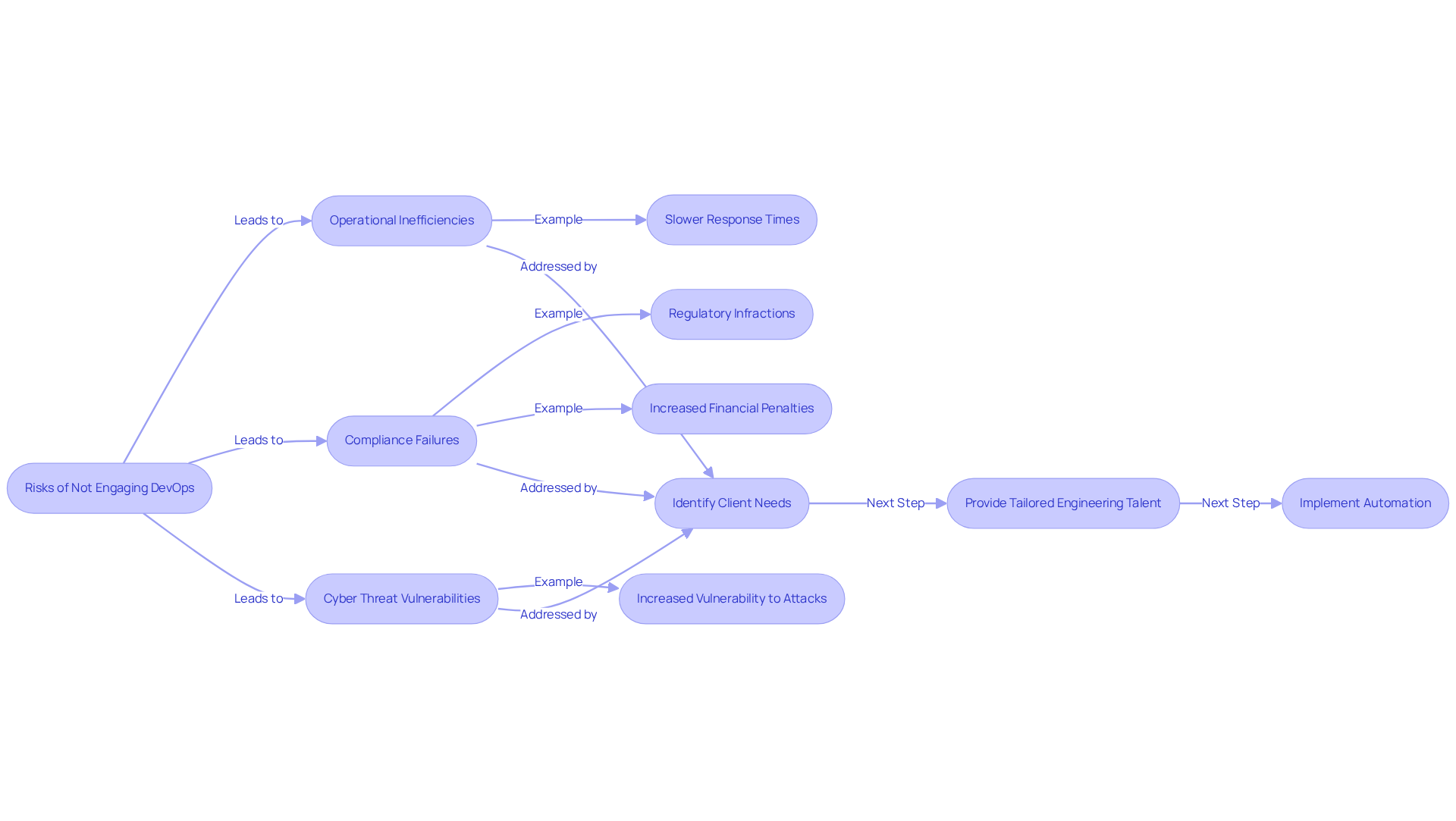 The flowchart shows the risks of not working with DevOps service providers on one side and the steps to address these risks on the other. Follow the arrows to see how each risk can lead to specific actions that help improve operational performance.