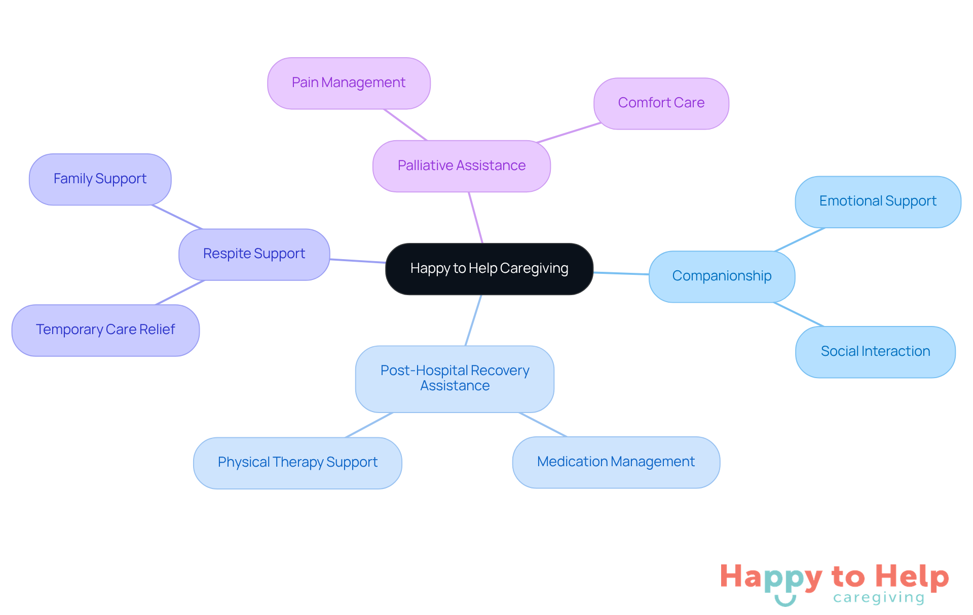 The central node represents the caregiving service, while the branches show the different types of support available. Each branch highlights how these services contribute to the well-being of clients and their families.