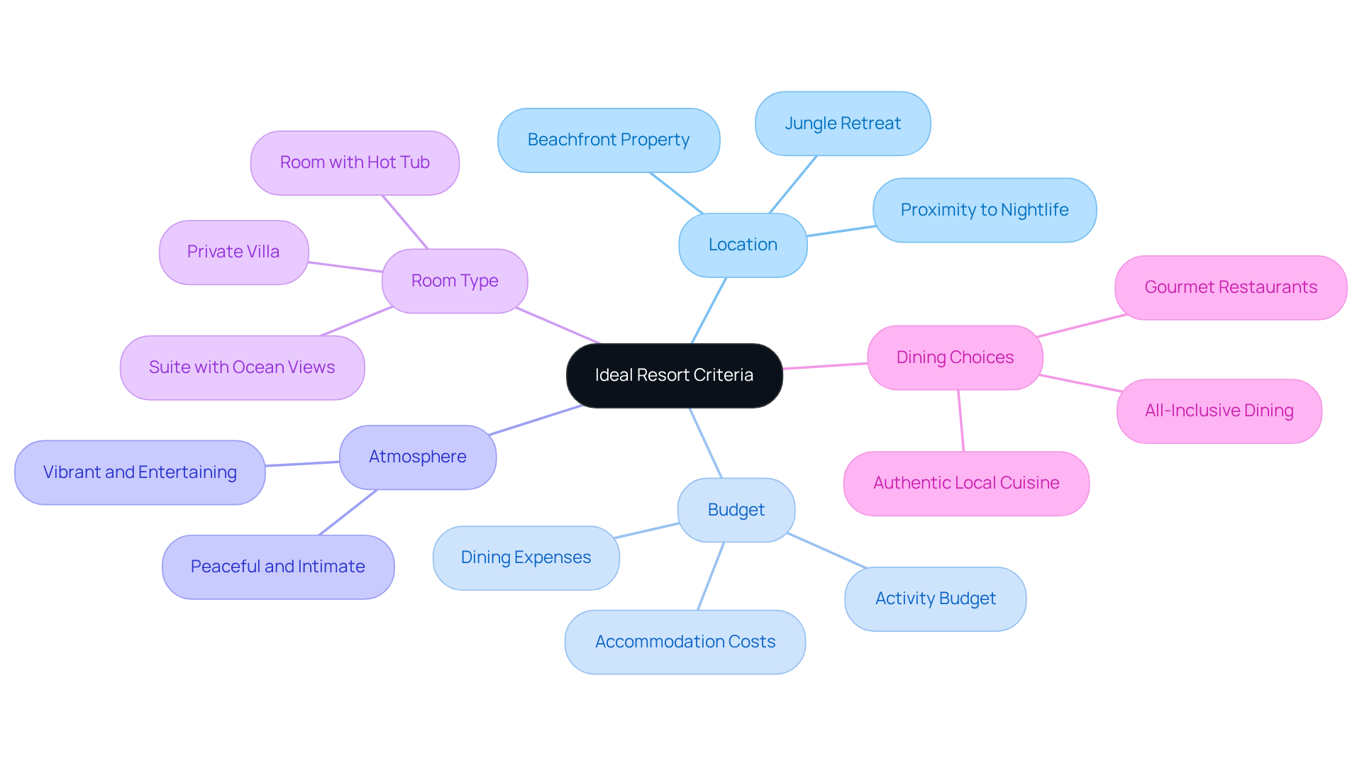 The center represents your goal of finding the perfect resort, and each branch shows a different factor to consider. Follow the branches to explore what matters most to you in your romantic getaway.