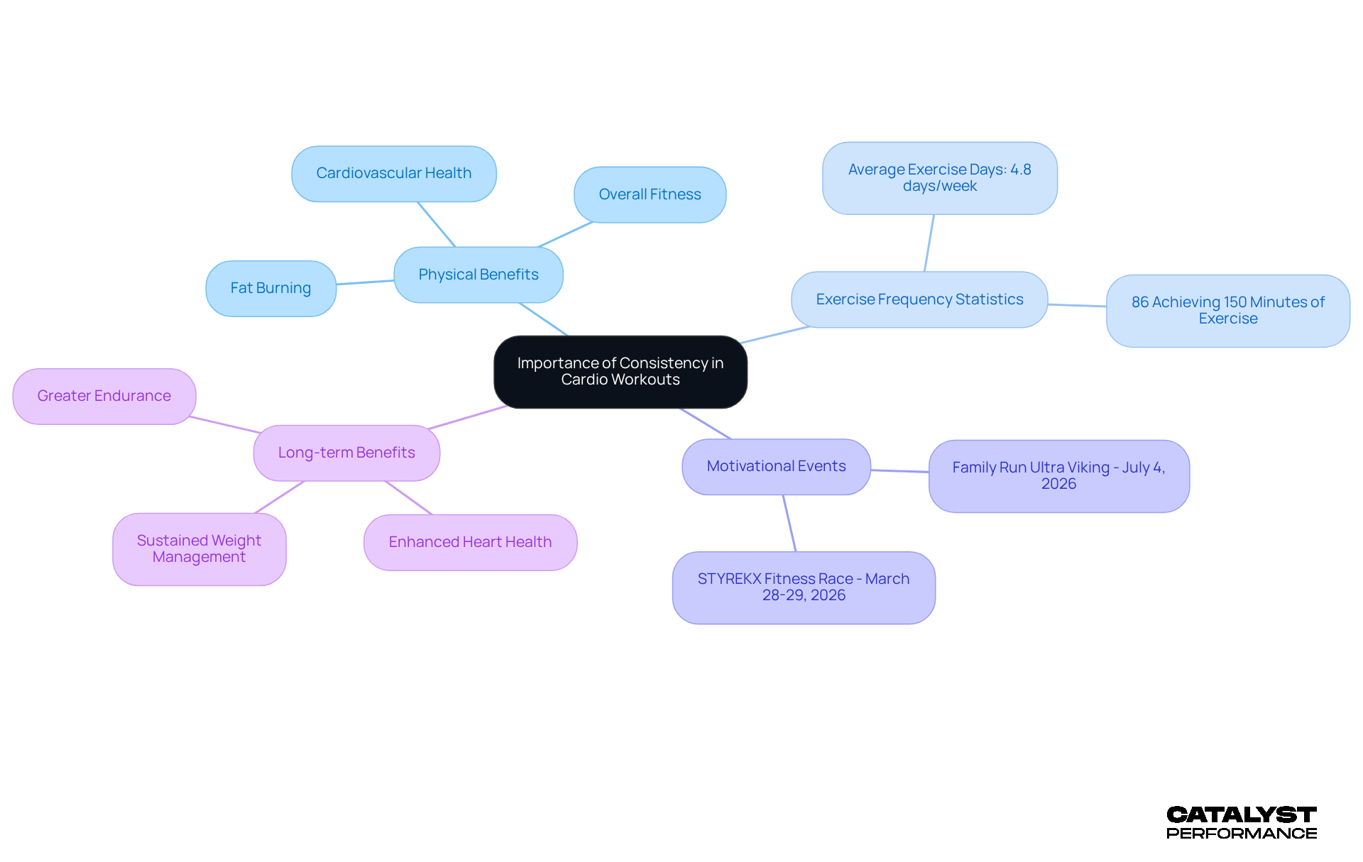 The central node represents the main idea, while the branches show related topics and benefits. Each color-coded branch helps you see how different aspects of consistency in cardio workouts connect to the overall theme. The central node represents the main idea, while the branches show related topics and benefits. Each color-coded branch helps you see how different aspects of consistency in cardio workouts connect to the overall theme.
