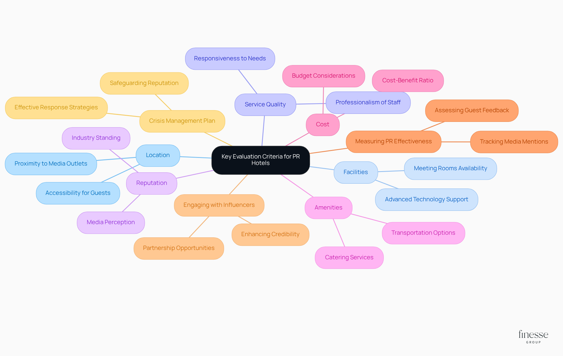 The central node represents the main theme of evaluating PR hotels. Each branch highlights a key criterion, and the sub-branches detail why each is important. Follow the branches to understand how various factors contribute to selecting the best hotel.