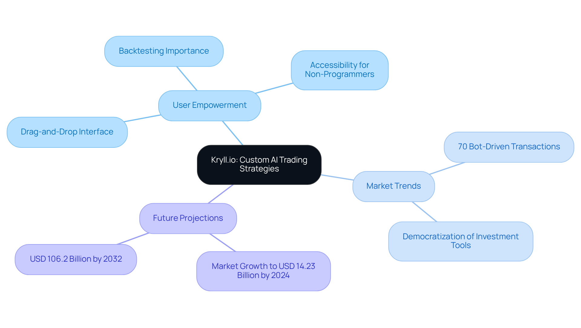 The central node represents Kryll.io, while the branches show key themes like user empowerment and market trends. Each sub-branch provides more detail, helping you understand how these elements connect.