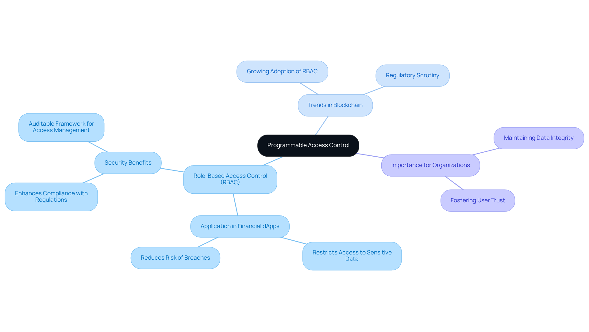 The central node represents the main concept, while branches show related topics and details. Each color-coded branch helps you navigate through the different aspects of access control and its significance in decentralized applications. The central node represents the main concept, while branches show related topics and details. Each color-coded branch helps you navigate through the different aspects of access control and its significance in decentralized applications.
