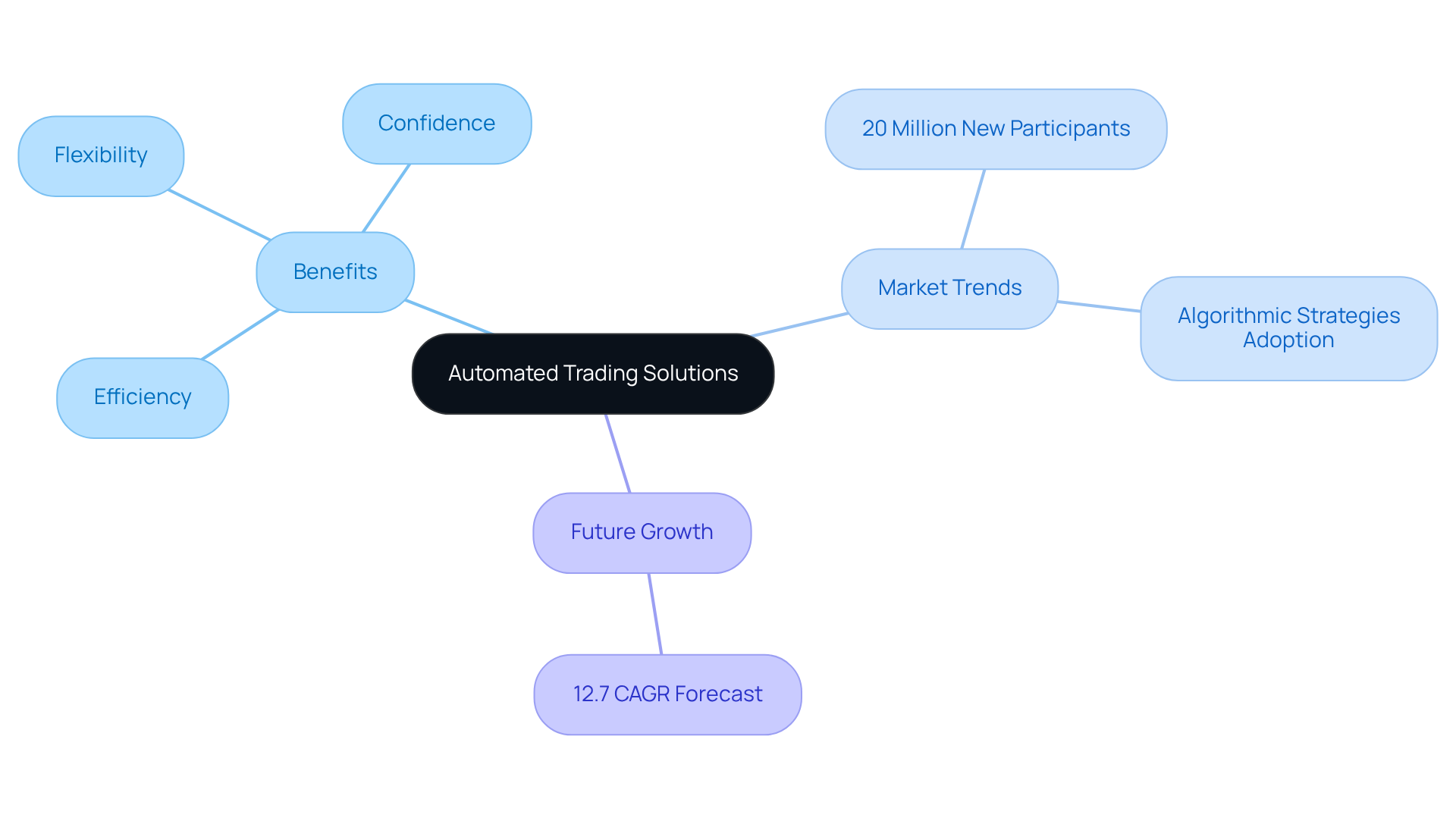 The central node represents the main topic, while the branches show the various benefits and trends related to automated trading. Each color-coded branch helps you easily identify different aspects of the discussion.