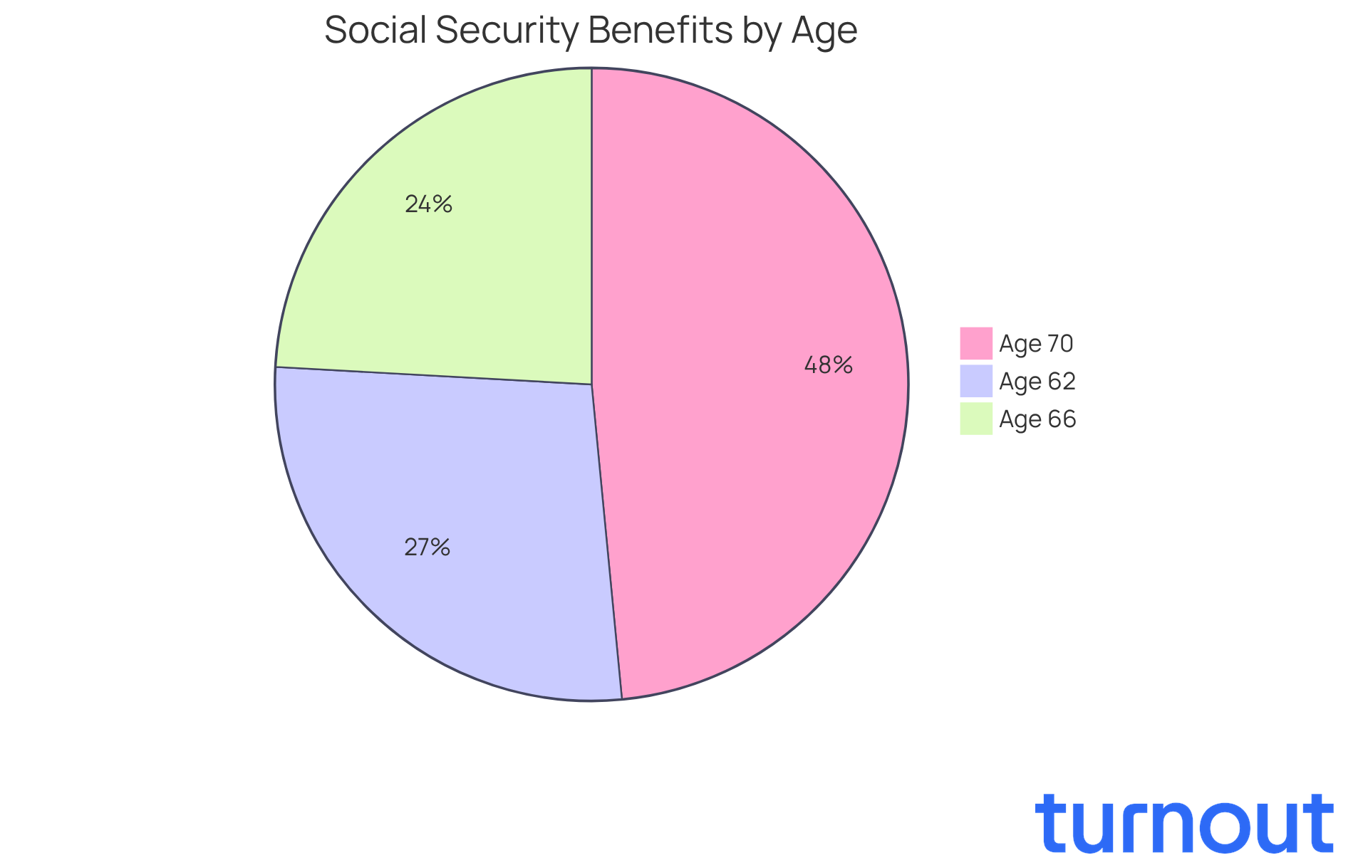 Each slice of the pie shows the maximum monthly benefit you can receive at different ages. The larger the slice, the higher the benefit - helping you see how waiting can increase your payments.