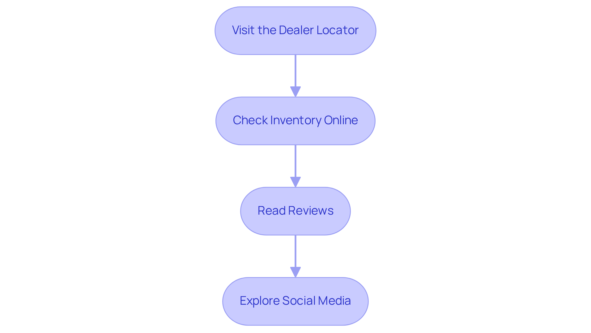Follow the arrows from one step to the next to see how to use online resources for finding dealerships. Each box represents a key action you should take to simplify your vehicle search.