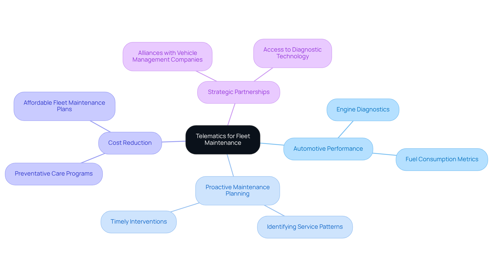 The central node represents the main topic, while the branches show how telematics impacts various aspects of fleet maintenance. Each sub-branch provides more detail on specific elements, helping you understand the comprehensive approach to managing fleet efficiency.
