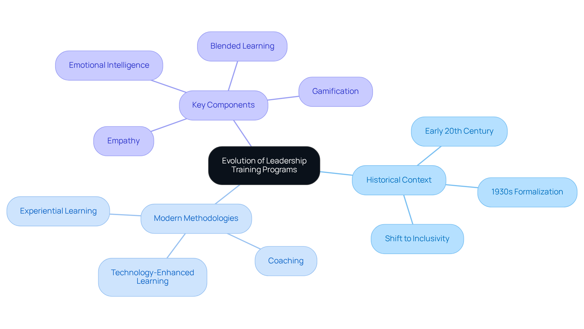 Start at the center with the main theme of leadership training evolution, then follow the branches to explore historical milestones, modern approaches, and essential components that shape effective leadership today.