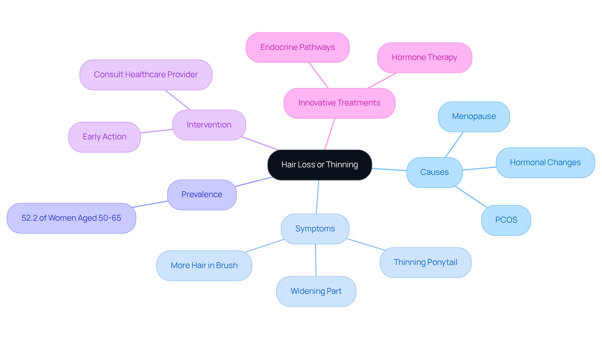 This mindmap illustrates the complex factors surrounding hair loss in women. Start at the center with the main topic, then explore the branches to see causes, symptoms, and potential treatments. Each branch represents a key area of concern, helping you understand how they connect and what steps can be taken.