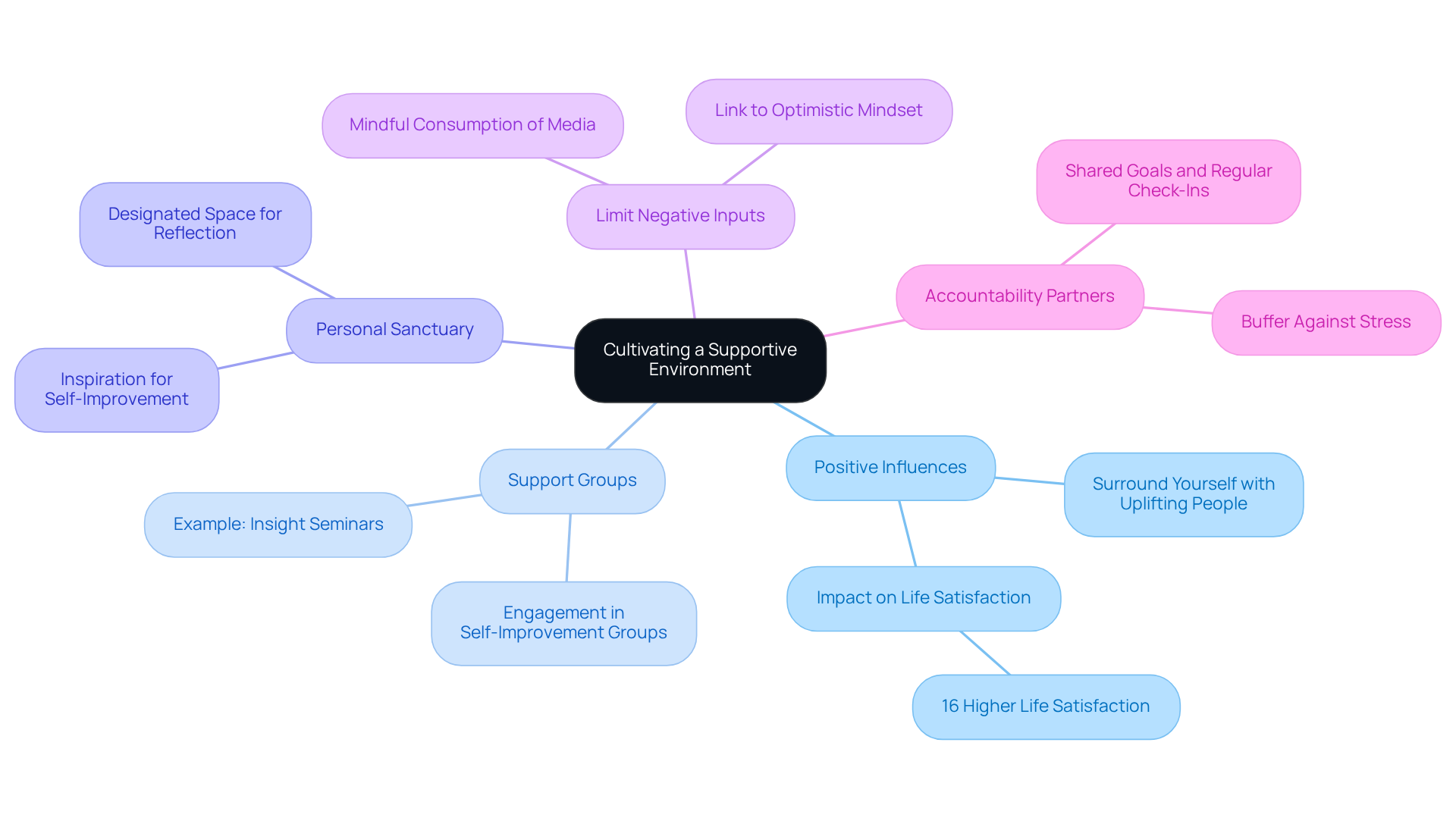 The center represents the main idea of creating a supportive environment. Each branch shows a strategy to help you grow, with additional details to explain how each one contributes to your journey. The center represents the main idea of creating a supportive environment. Each branch shows a strategy to help you grow, with additional details to explain how each one contributes to your journey.