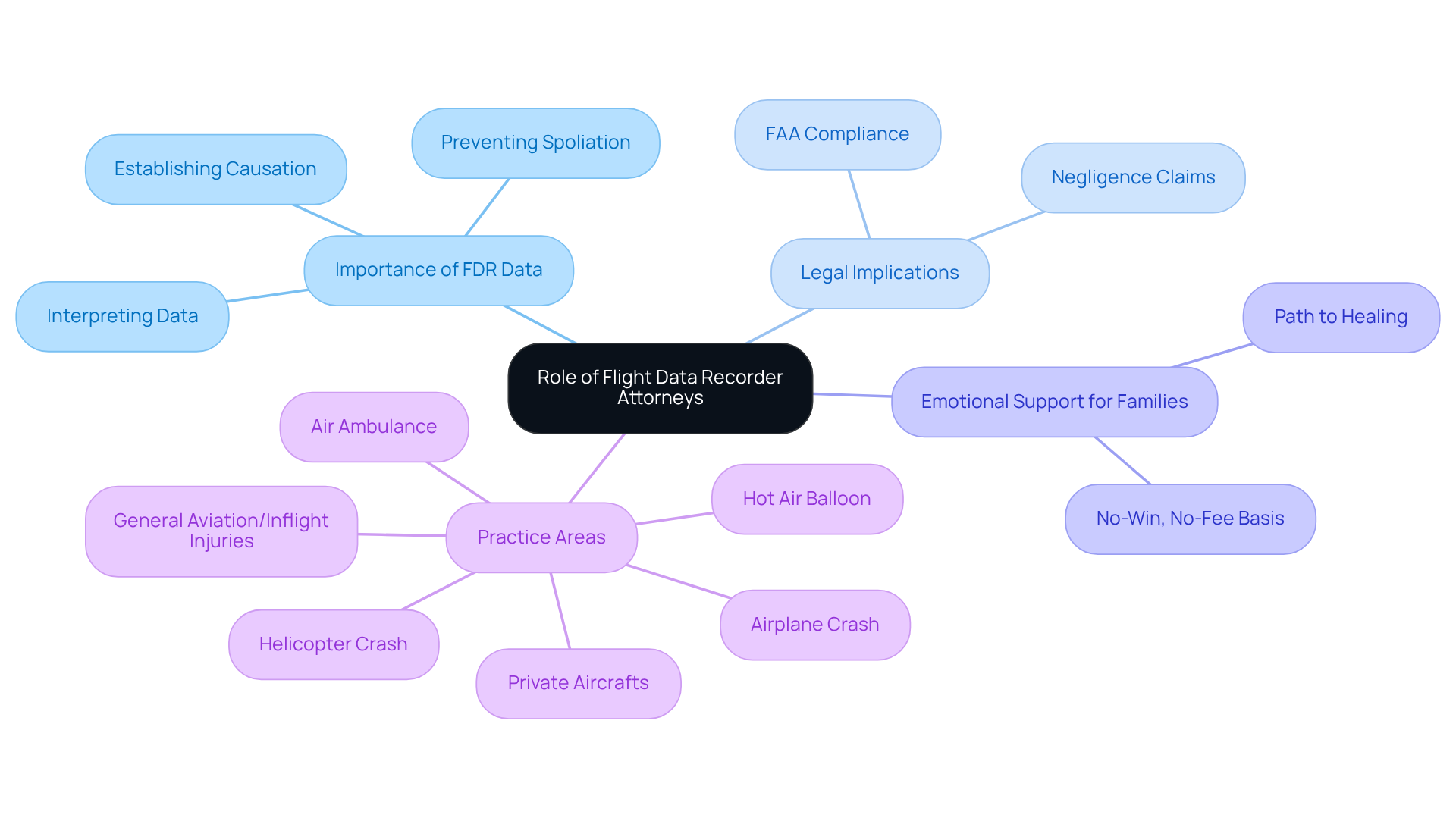 This mindmap illustrates how Flight Data Recorder Attorneys support families after aviation tragedies. Start at the center with the main role, then explore how FDR data is crucial, the legal implications involved, the emotional support offered, and the specific areas of practice. Each branch represents a different aspect of their work, helping you see the full picture of their importance. This mindmap illustrates how Flight Data Recorder Attorneys support families after aviation tragedies. Start at the center with the main role, then explore how FDR data is crucial, the legal implications involved, the emotional support offered, and the specific areas of practice. Each branch represents a different aspect of their work, helping you see the full picture of their importance.