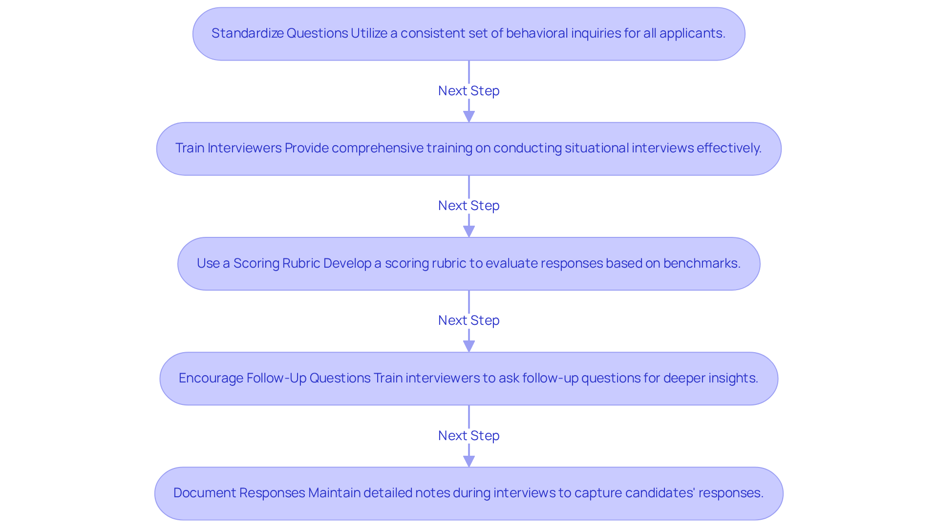 Each box in the flowchart represents a step to improve behavioral interviews. Follow the arrows to see how each practice builds on the previous one, leading to a more effective hiring process. Each box in the flowchart represents a step to improve behavioral interviews. Follow the arrows to see how each practice builds on the previous one, leading to a more effective hiring process.