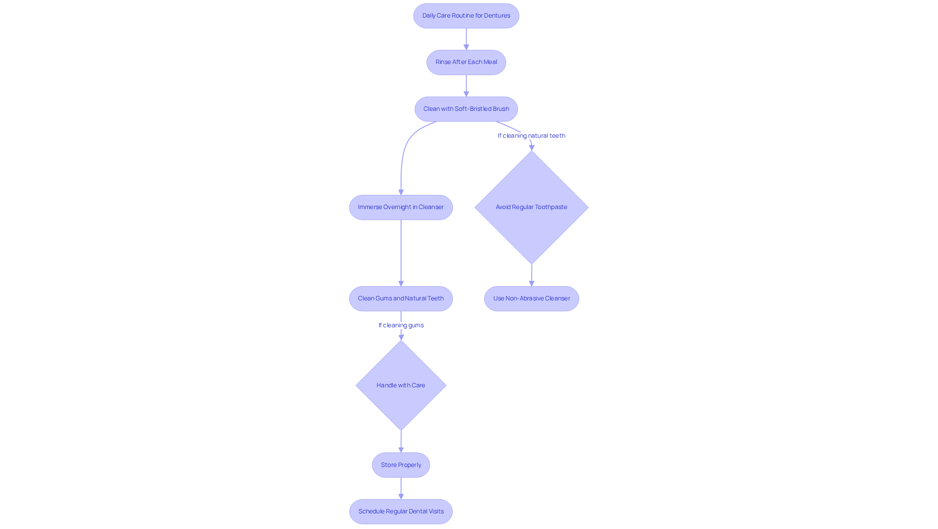 Follow the arrows to see each step in caring for your dentures. Each box represents an important action to keep your dental appliances clean and comfortable.