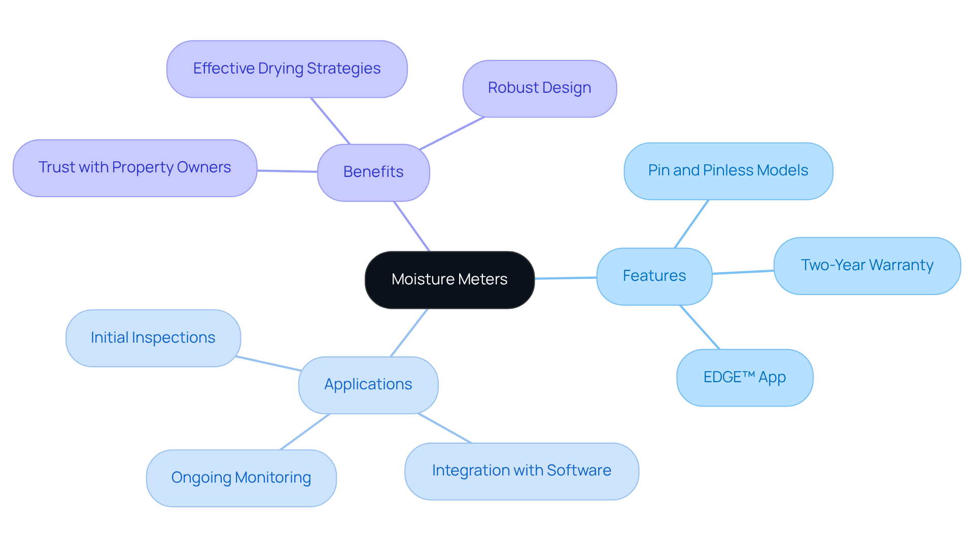 The central node represents moisture meters, with branches showing their features, applications, and benefits. Each color-coded branch helps you quickly identify related topics, making it easier to understand how moisture meters contribute to effective water damage recovery.