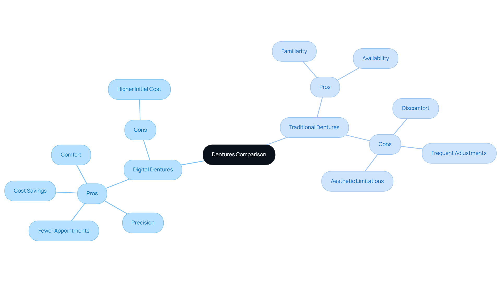 The central node represents the overall topic, while the branches show the two types of dentures. Each sub-branch lists specific advantages and disadvantages, helping you understand the key differences at a glance.