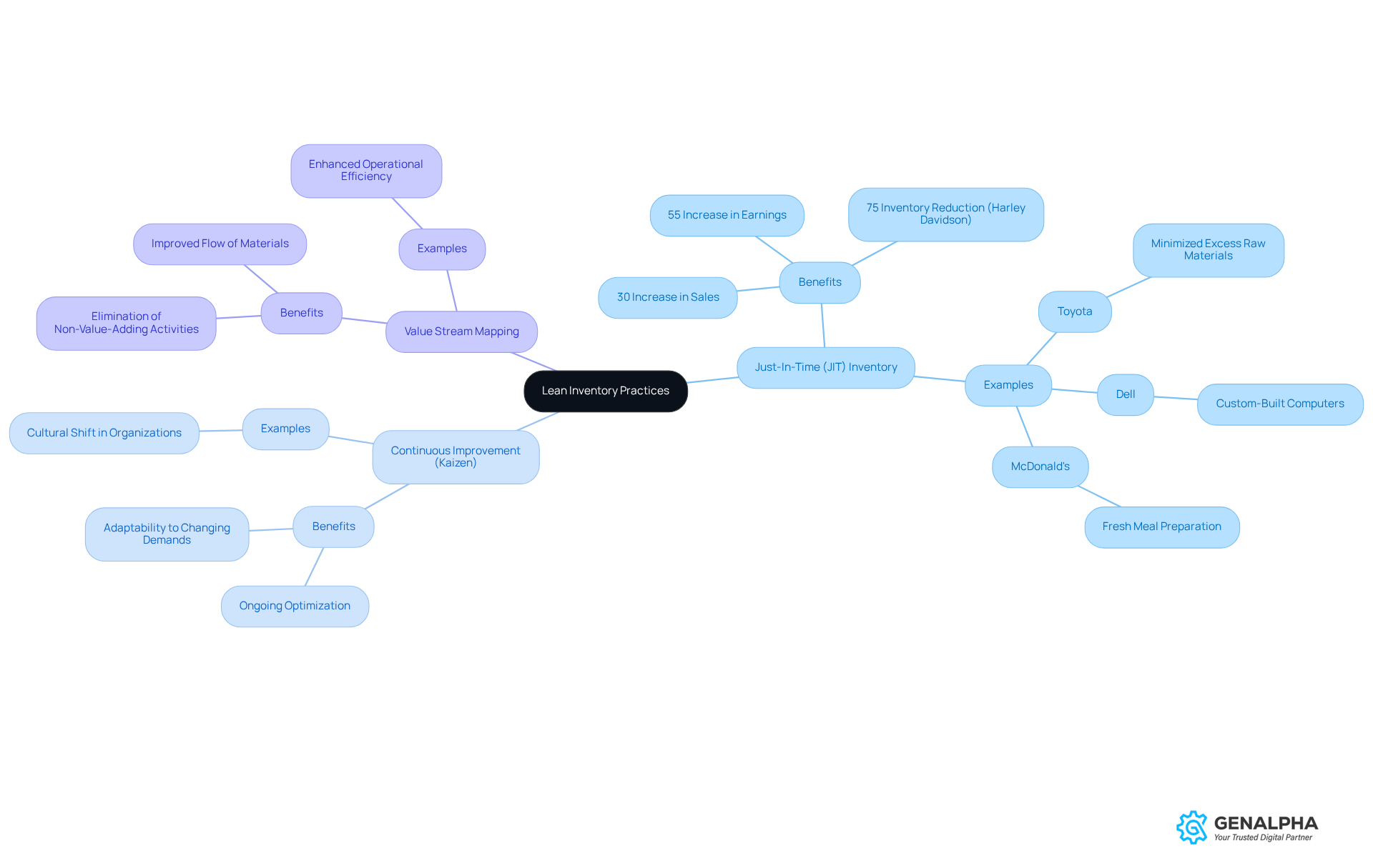This mindmap starts with the central idea of lean inventory practices and branches out into three main strategies. Each branch shows how these strategies can help improve efficiency and reduce waste. Follow the branches to see specific benefits and examples related to each strategy.