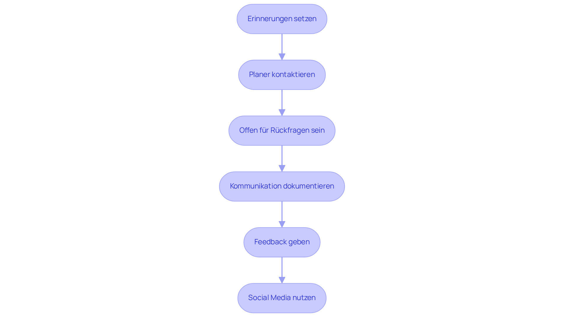 Jeder Schritt zeigt, was Sie tun sollten, um Ihre Anfrage erfolgreich zu verfolgen. Folgen Sie den Pfeilen, um zu sehen, wie die Schritte miteinander verbunden sind und wie sie Ihnen helfen, Ihre Kommunikation zu verbessern.