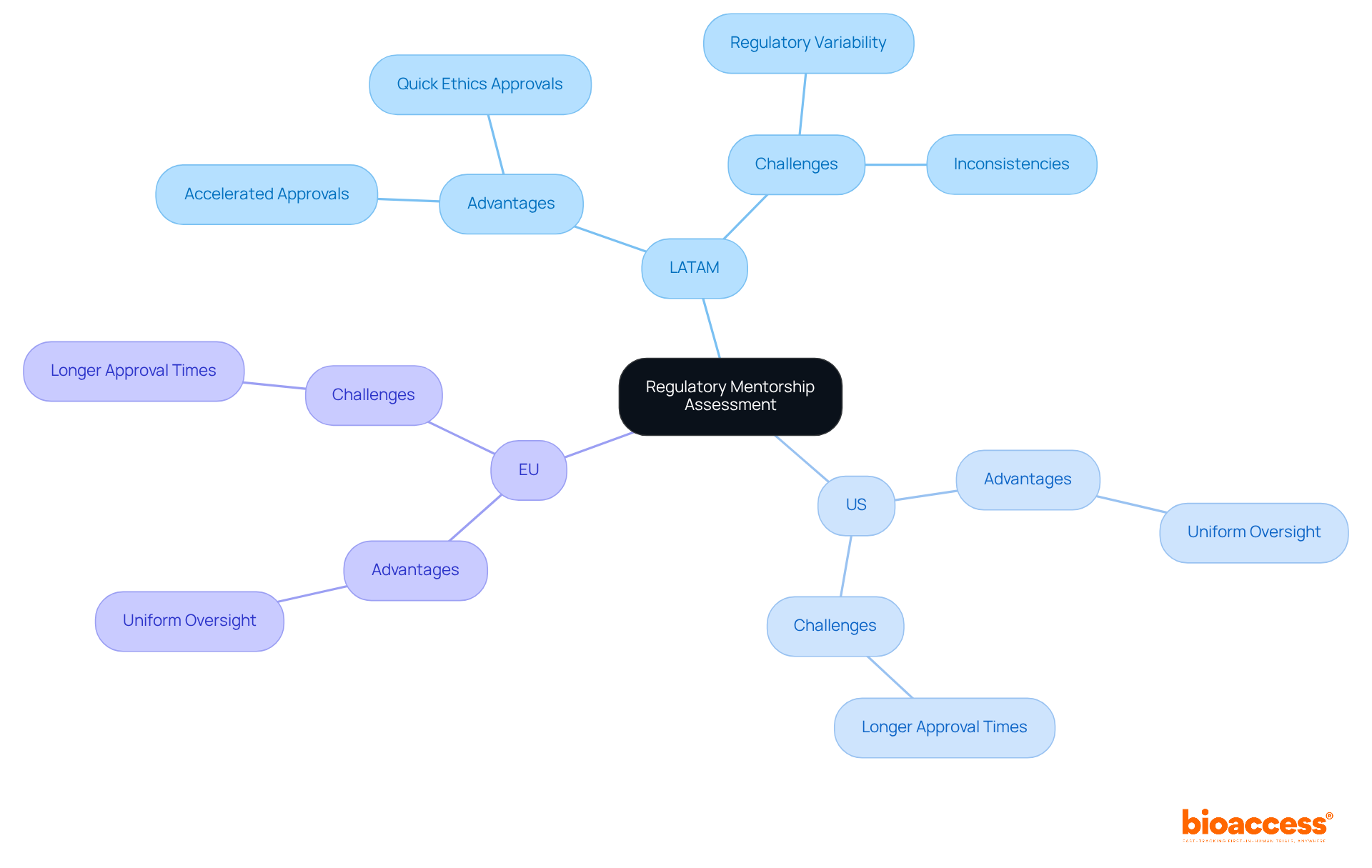 The central node represents the overall theme of regulatory mentorship. Each branch shows a region, with further branches detailing the specific pros and cons. This layout helps you see how each region's regulatory environment impacts health tech startups. The central node represents the overall theme of regulatory mentorship. Each branch shows a region, with further branches detailing the specific pros and cons. This layout helps you see how each region's regulatory environment impacts health tech startups.
