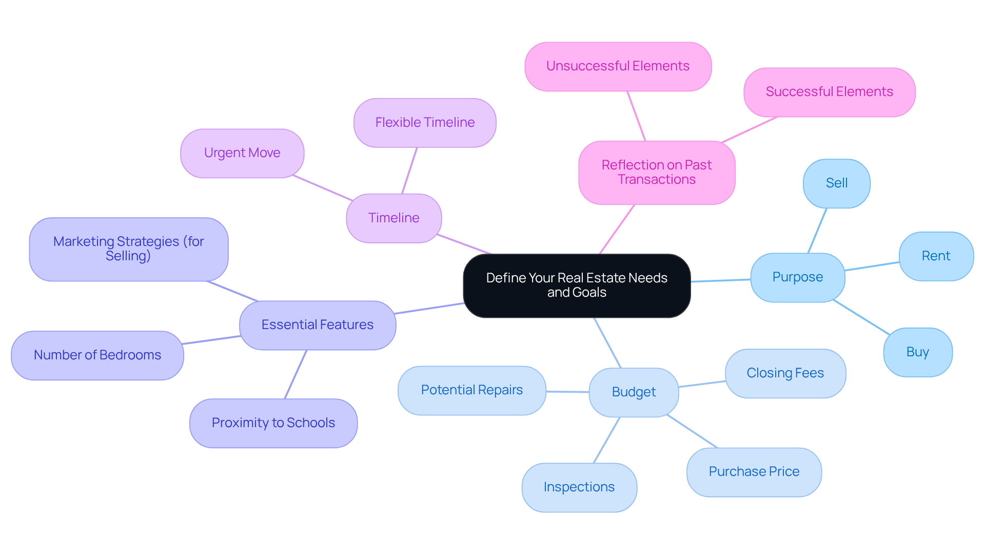 This mindmap helps you visualize the steps to define your real estate needs. Start at the center with your main goal, then follow the branches to see what you need to consider in each area, like your budget or essential features.