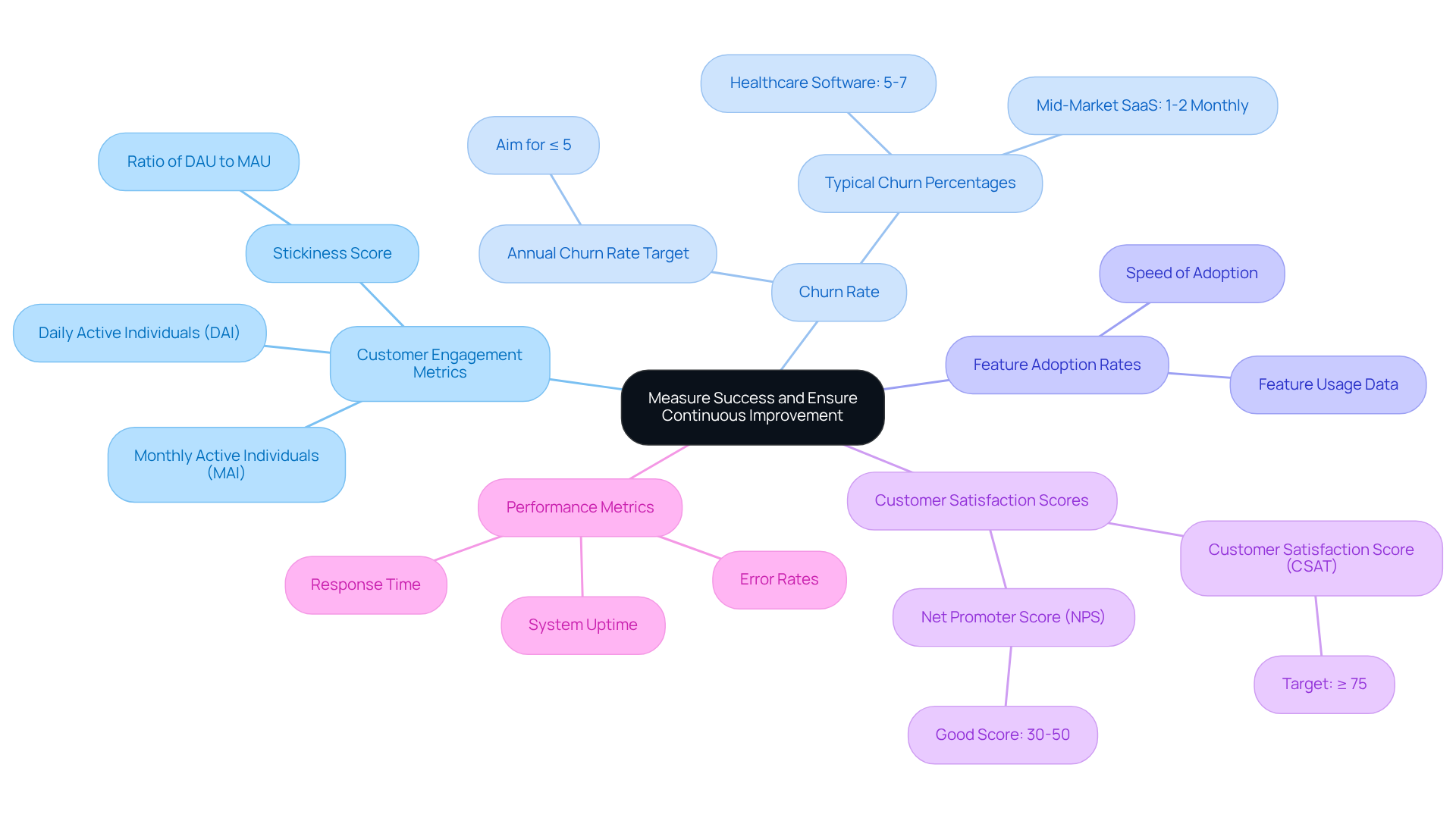 The central node represents the overall goal of measuring success, while each branch highlights a specific KPI. The sub-branches provide further details on what each KPI entails, helping you understand how they contribute to continuous improvement.