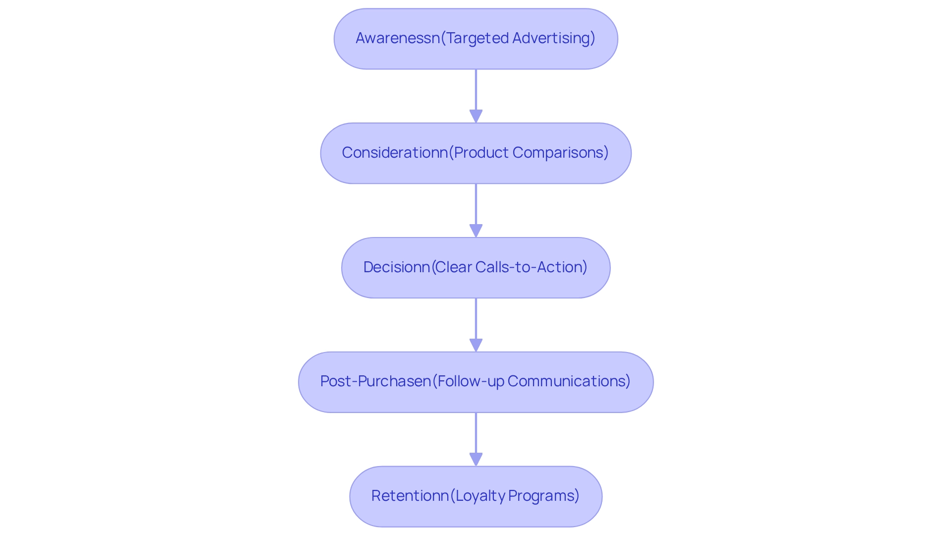 Each box represents a stage in the B2B customer journey, with arrows indicating the flow from one stage to the next. The descriptions inside each box summarize the strategic focus at that stage.