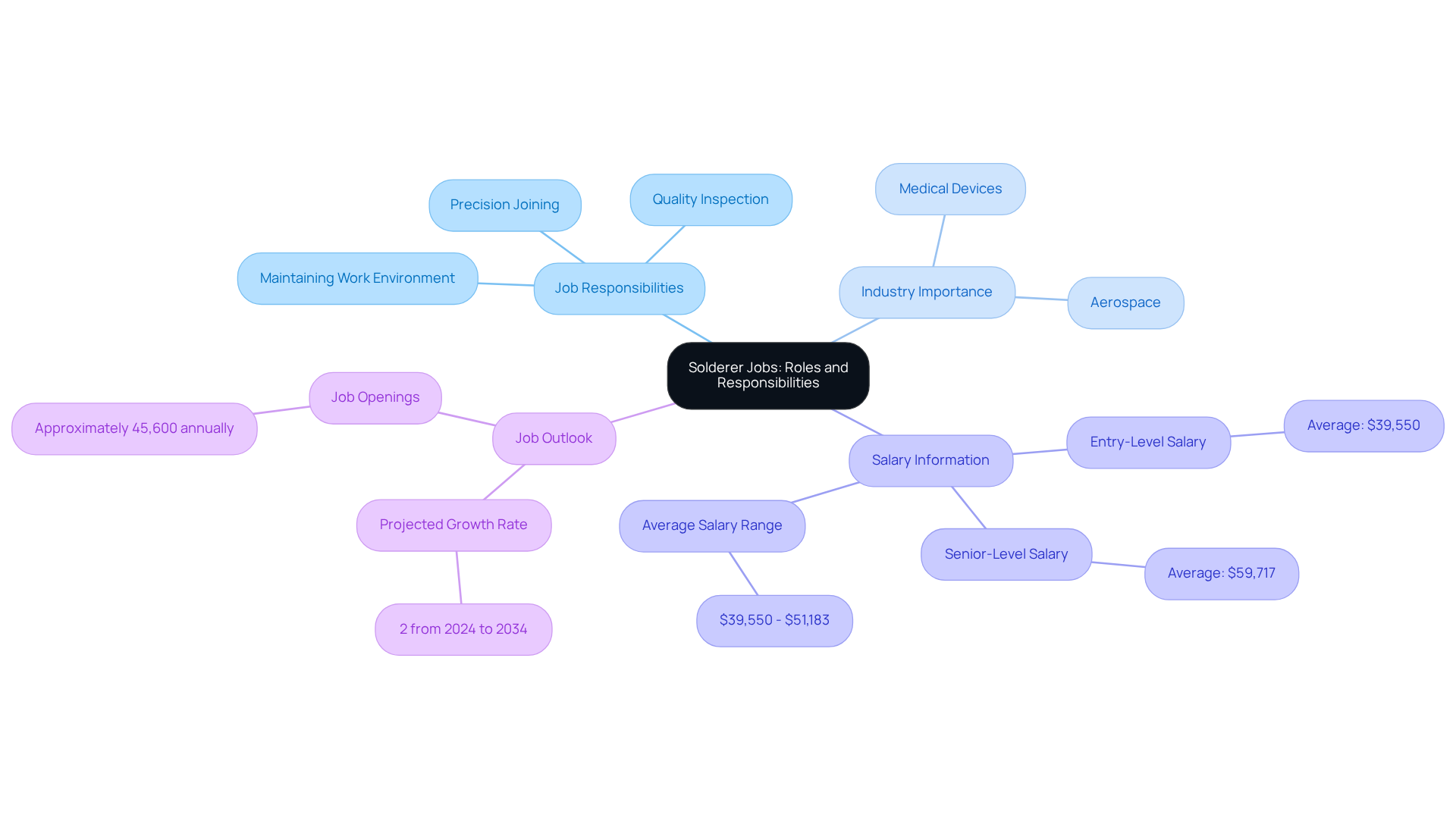 The central node represents the main topic of solderer jobs, while the branches illustrate key areas of focus. Each branch provides insights into what solderers do, why their work matters, how much they can earn, and future job prospects. The central node represents the main topic of solderer jobs, while the branches illustrate key areas of focus. Each branch provides insights into what solderers do, why their work matters, how much they can earn, and future job prospects.