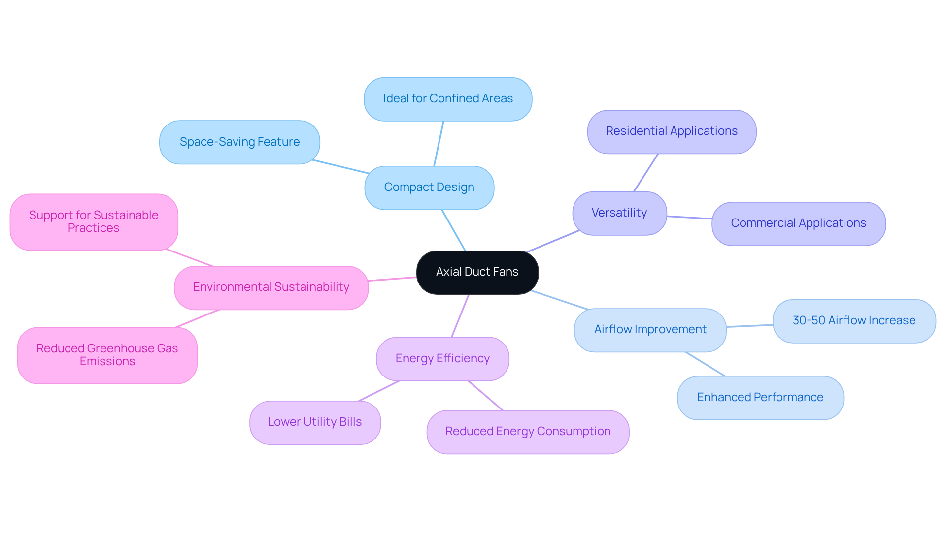 This mindmap illustrates the central idea of axial duct fans and branches out into their various advantages and applications, helping you see how they enhance efficiency in compact spaces.